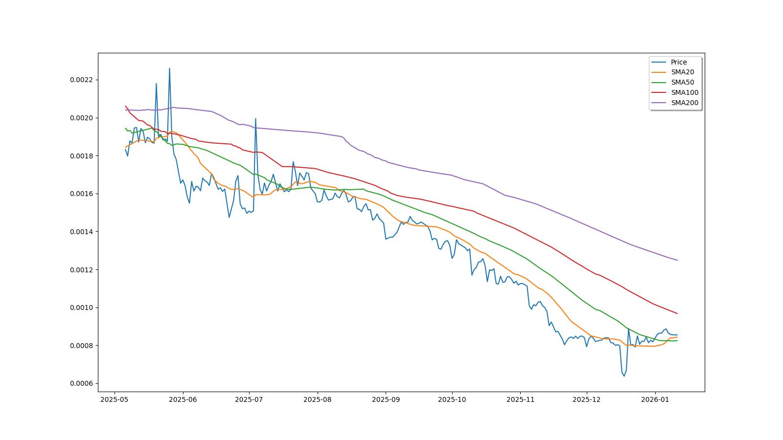 Observer Simple Moving Averages