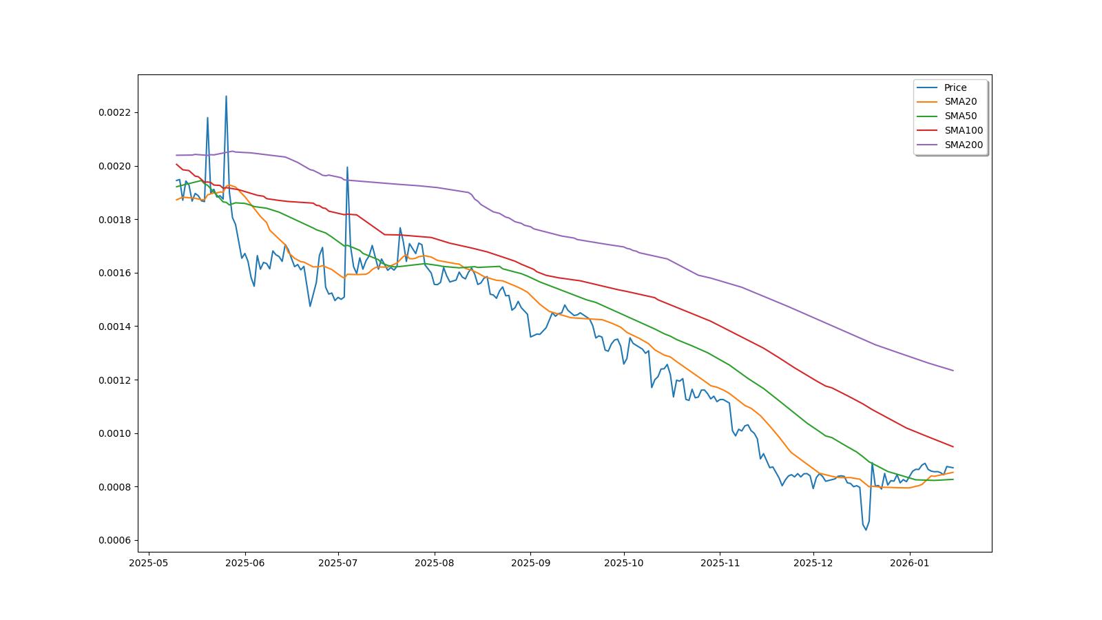 Observer Simple Moving Averages