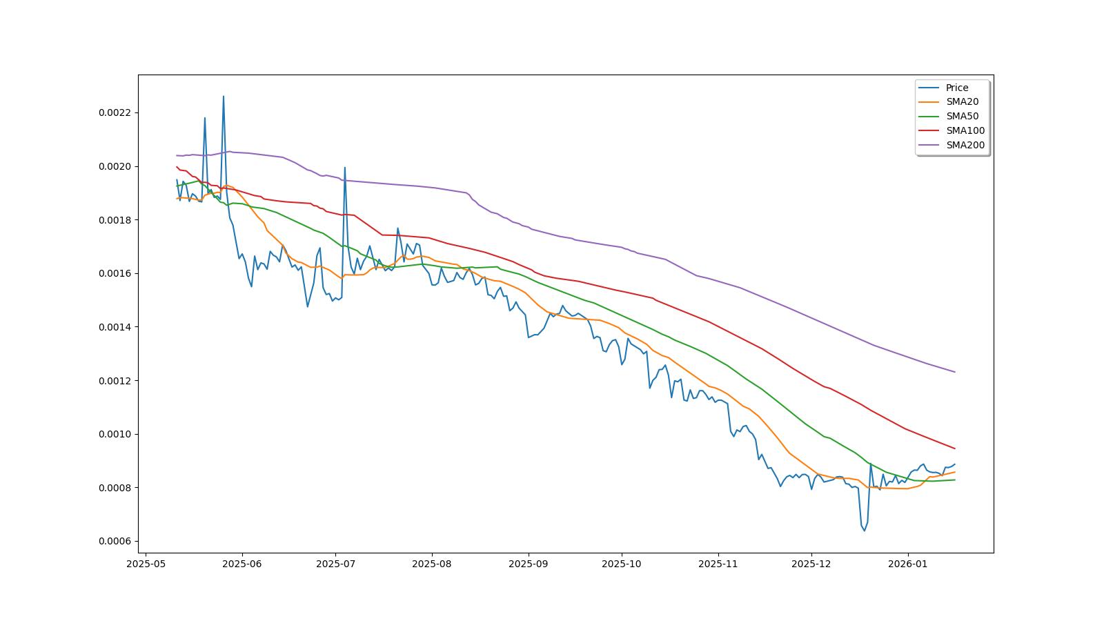 Observer Simple Moving Averages