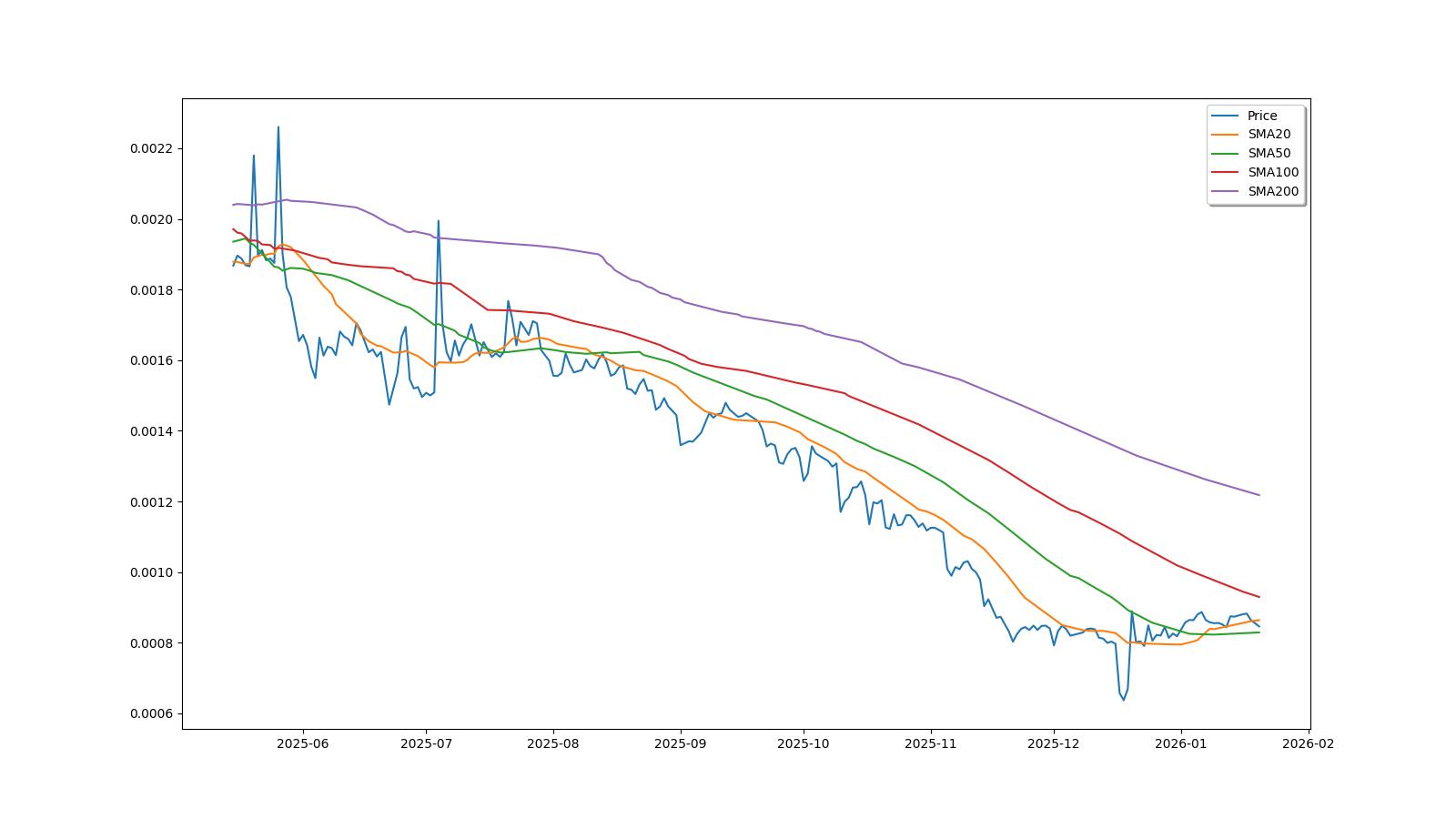 Observer Simple Moving Averages