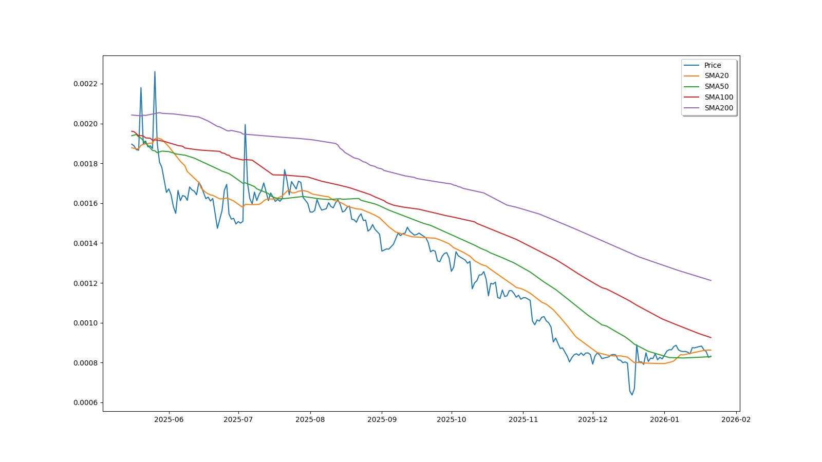 Observer Simple Moving Averages