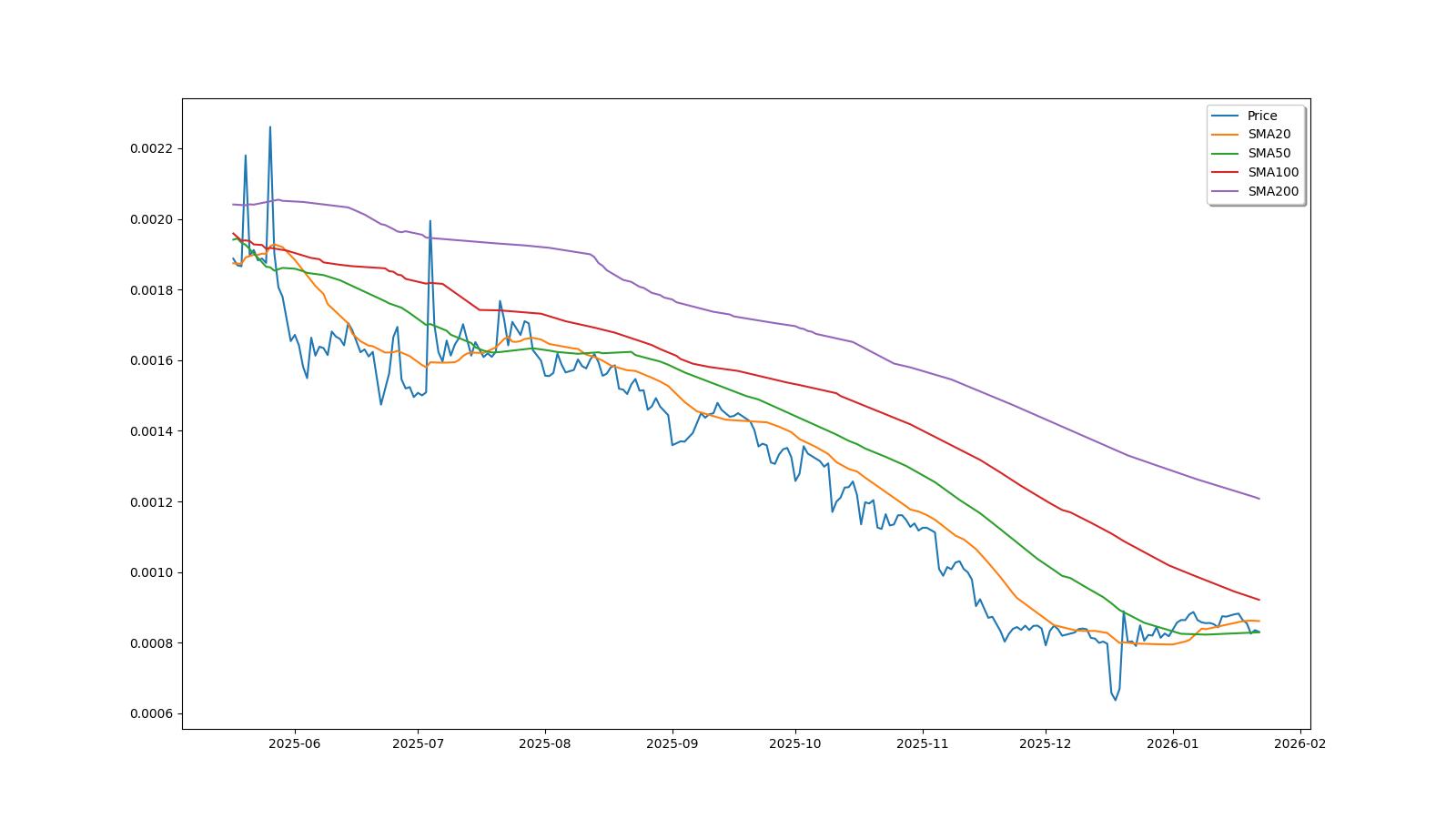 Observer Simple Moving Averages