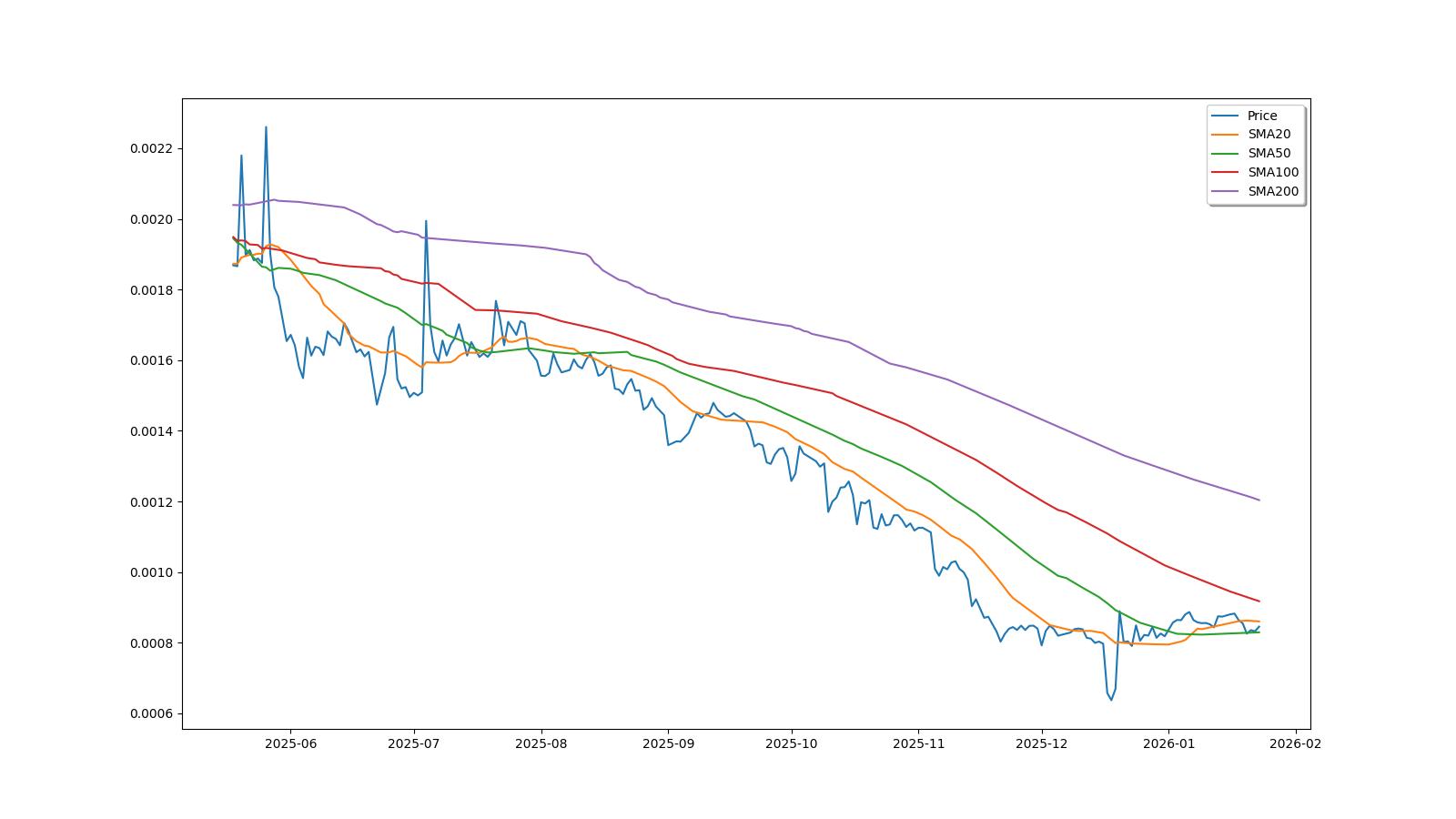 Observer Simple Moving Averages