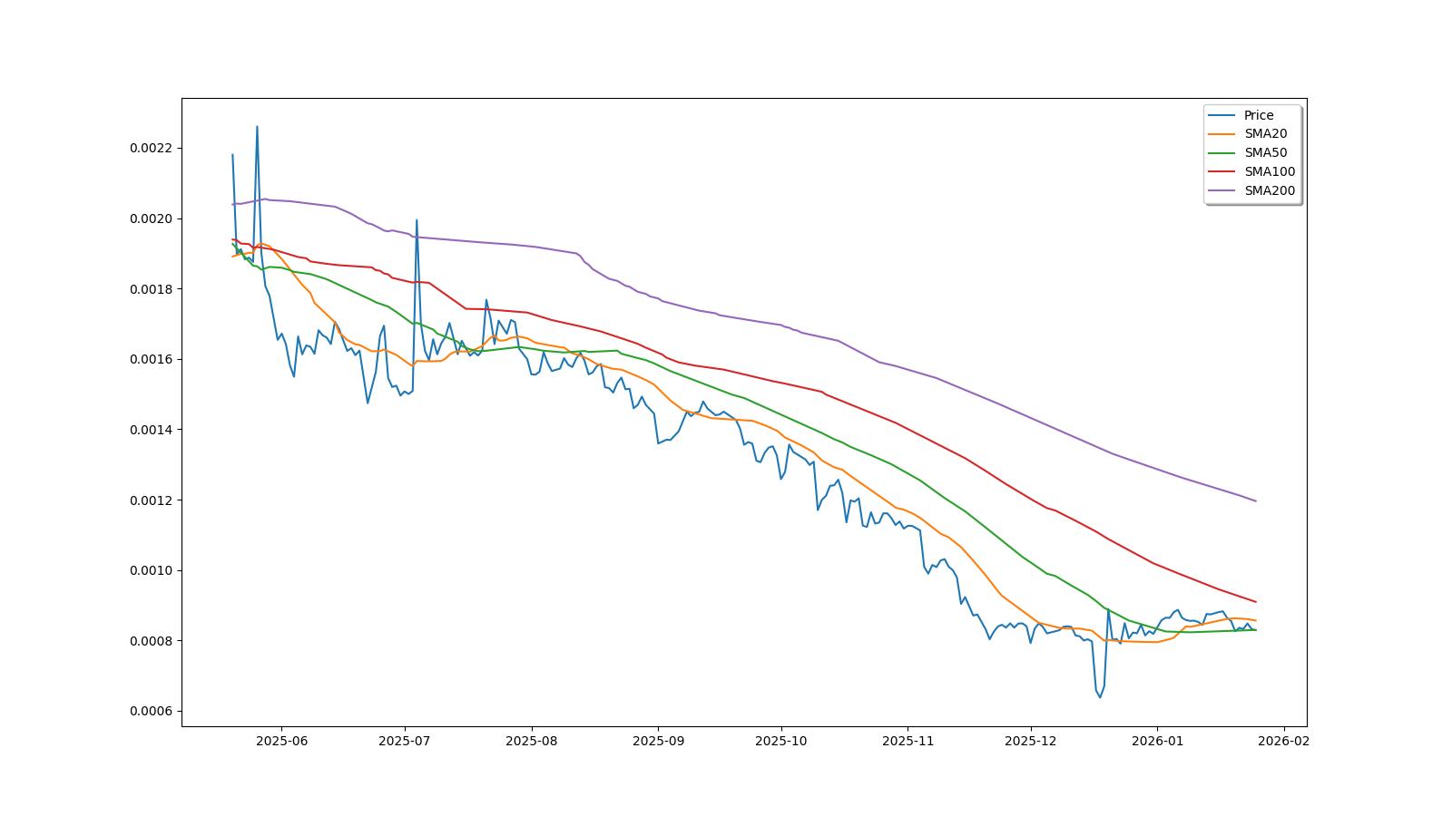 Observer Simple Moving Averages