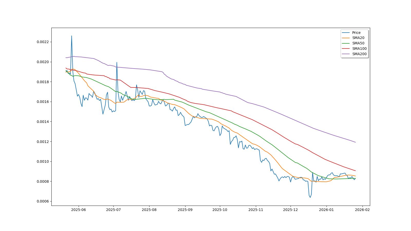 Observer Simple Moving Averages