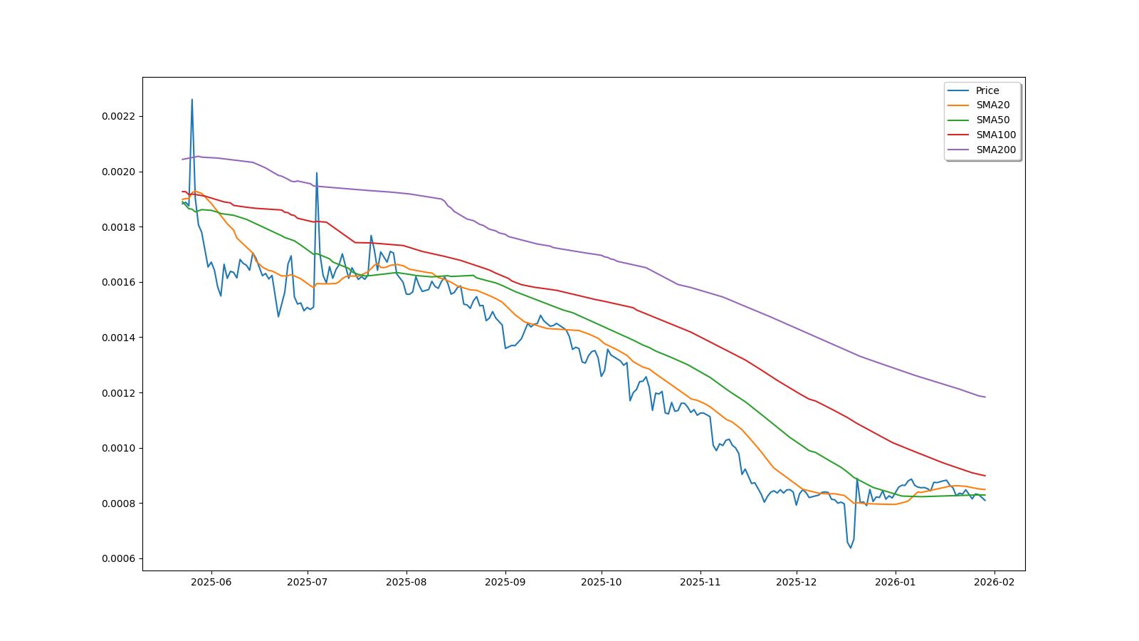 Observer Simple Moving Averages