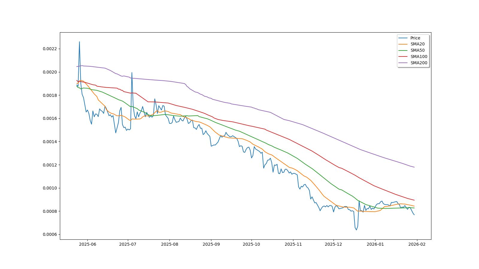 Observer Simple Moving Averages