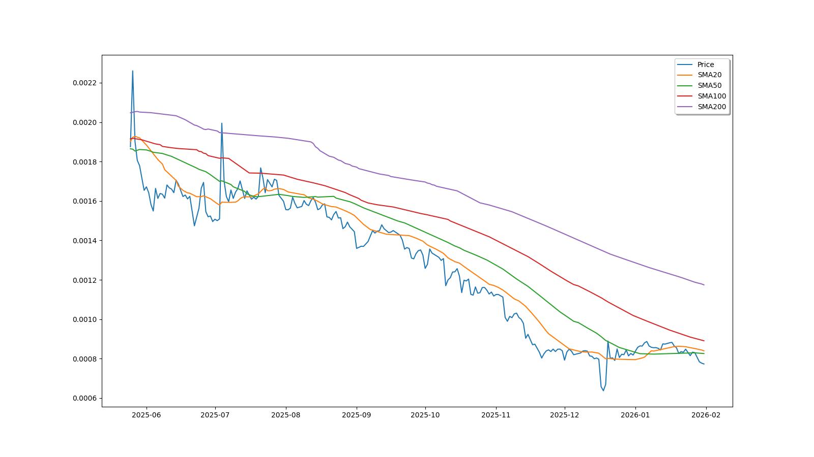 Observer Simple Moving Averages