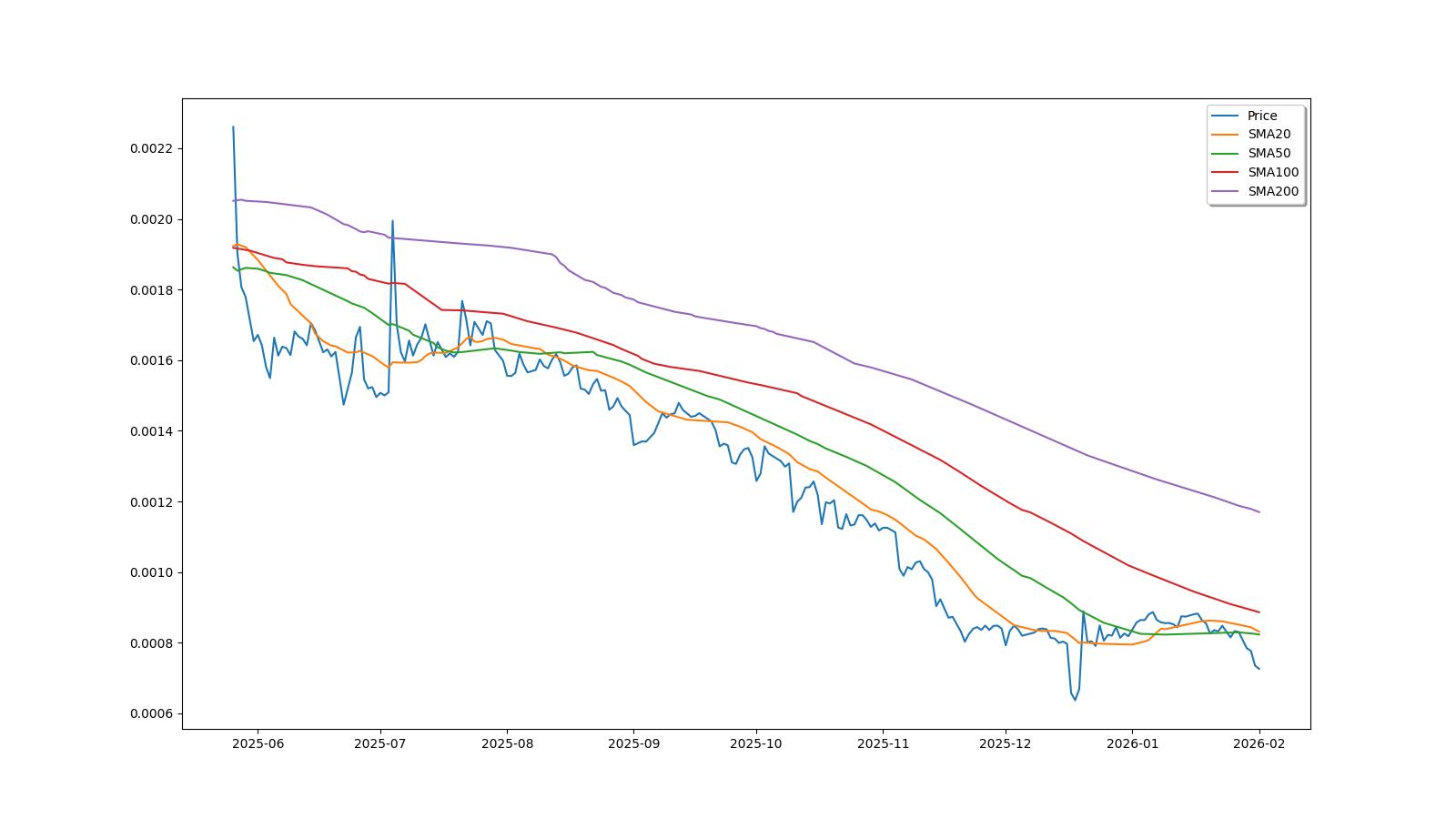 Observer Simple Moving Averages
