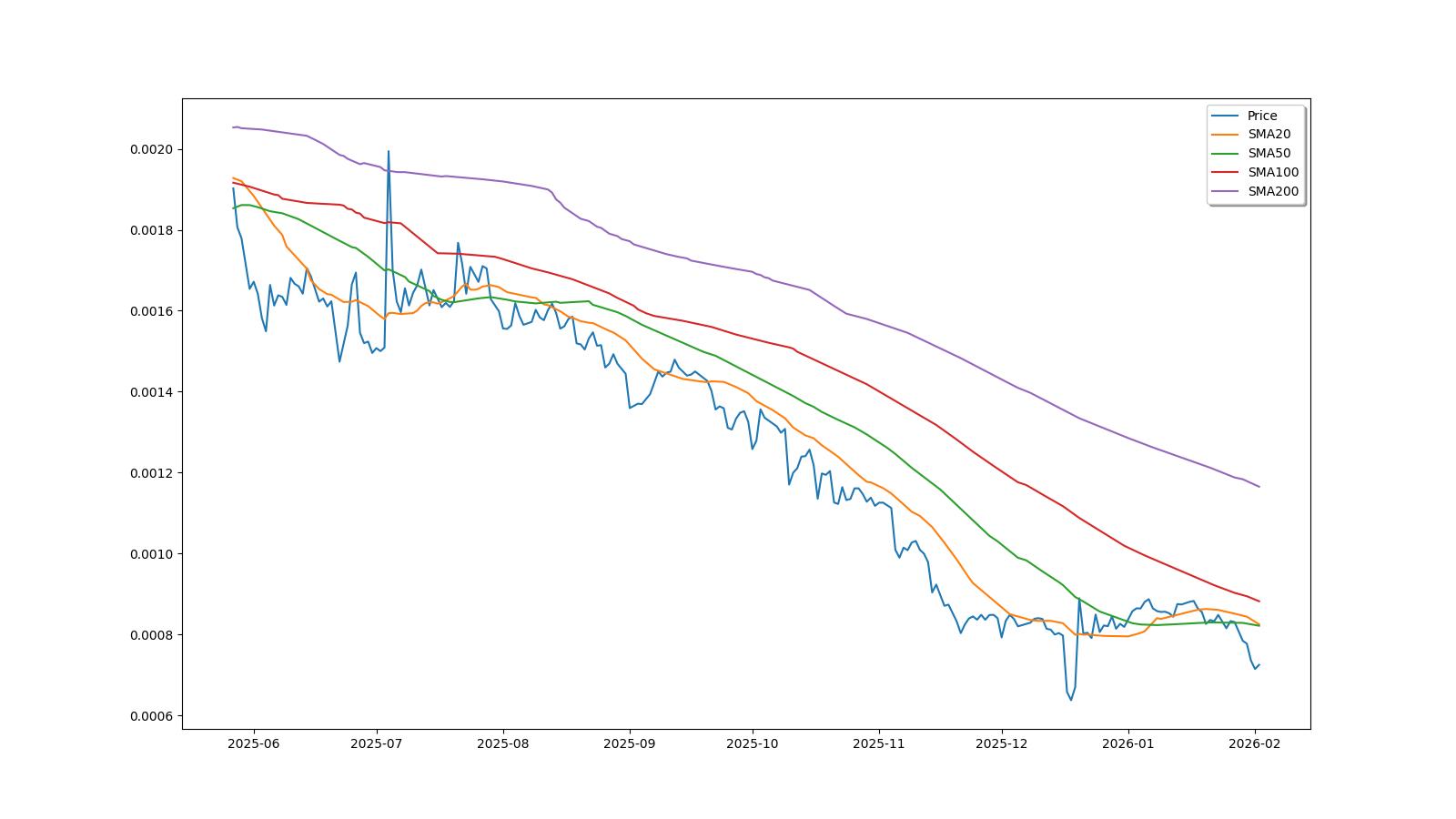 Observer Simple Moving Averages
