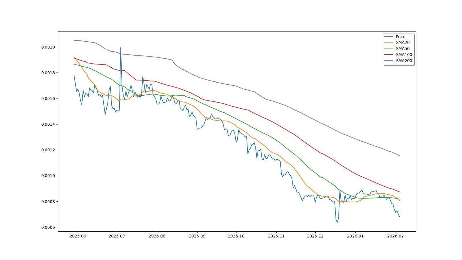 Observer Simple Moving Averages