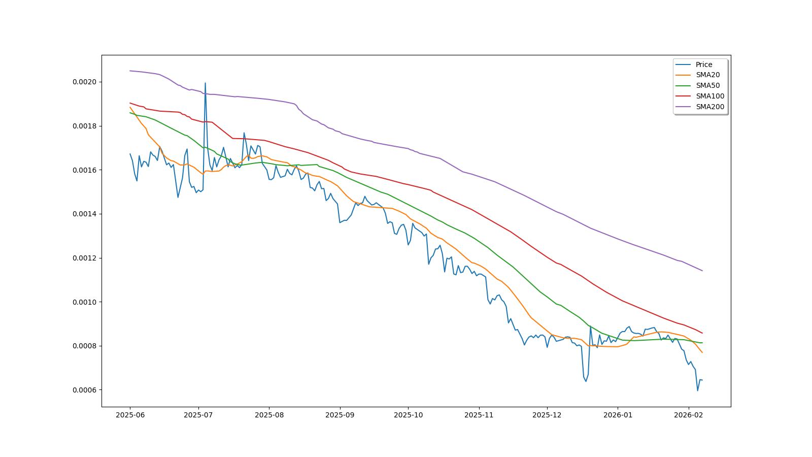 Observer Simple Moving Averages