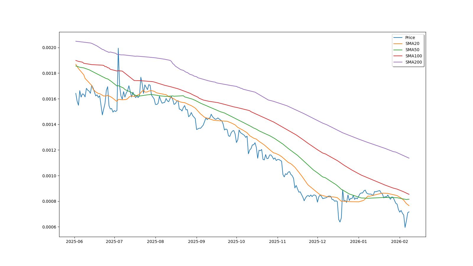 Observer Simple Moving Averages