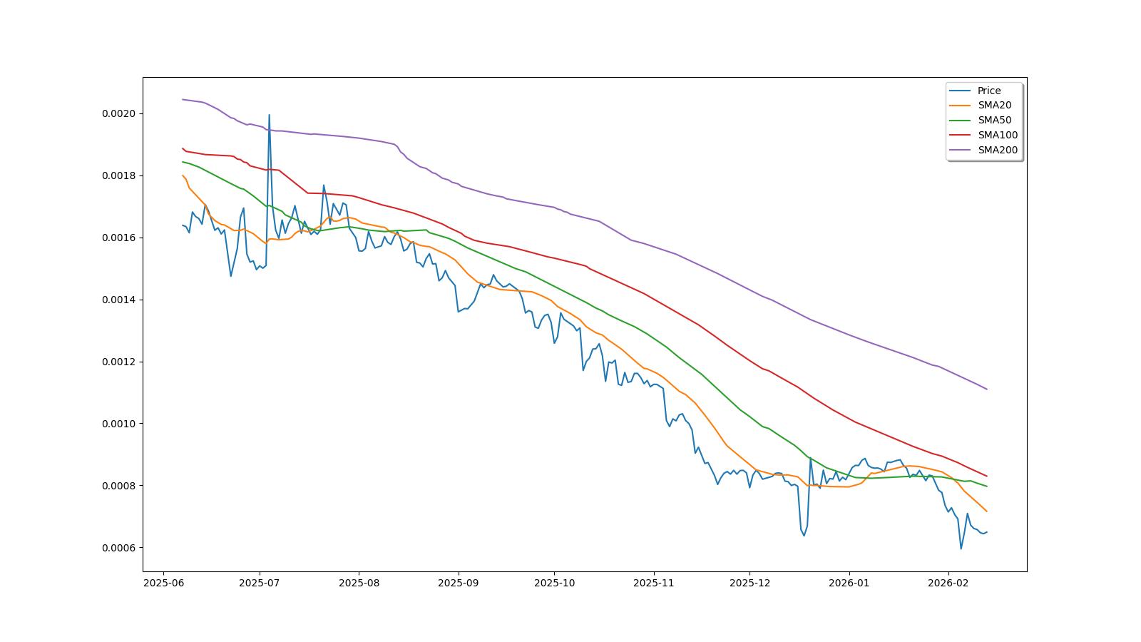 Observer Simple Moving Averages