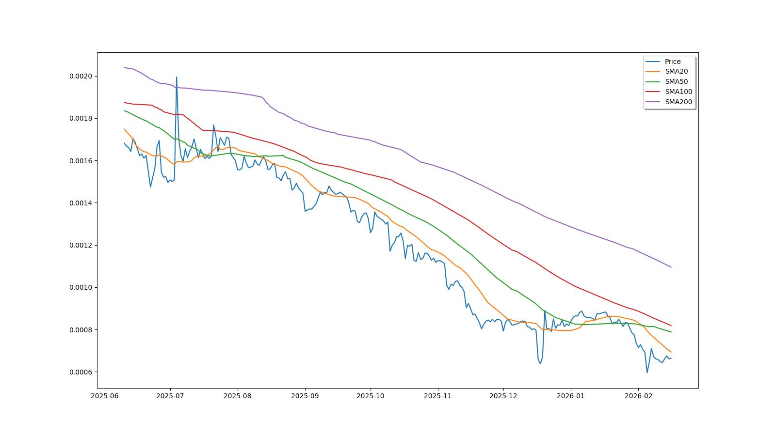 Observer Simple Moving Averages