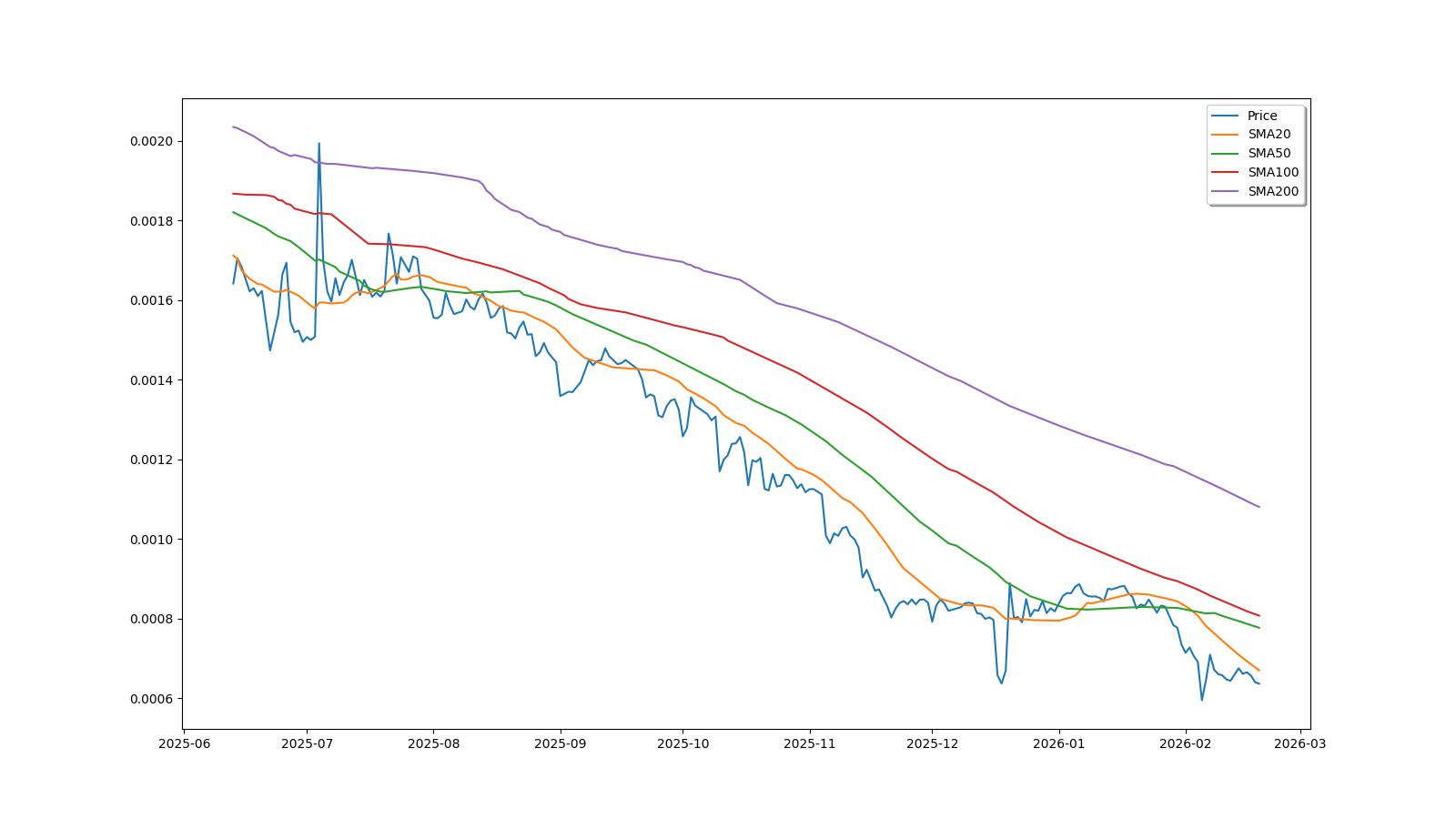 Observer Simple Moving Averages