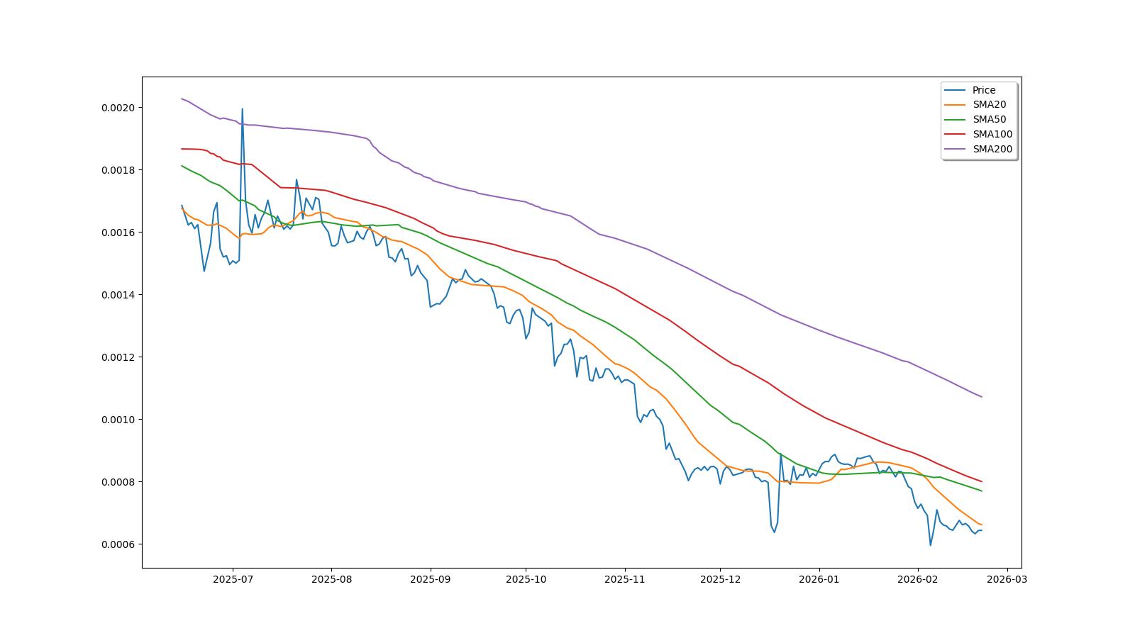 Observer Simple Moving Averages
