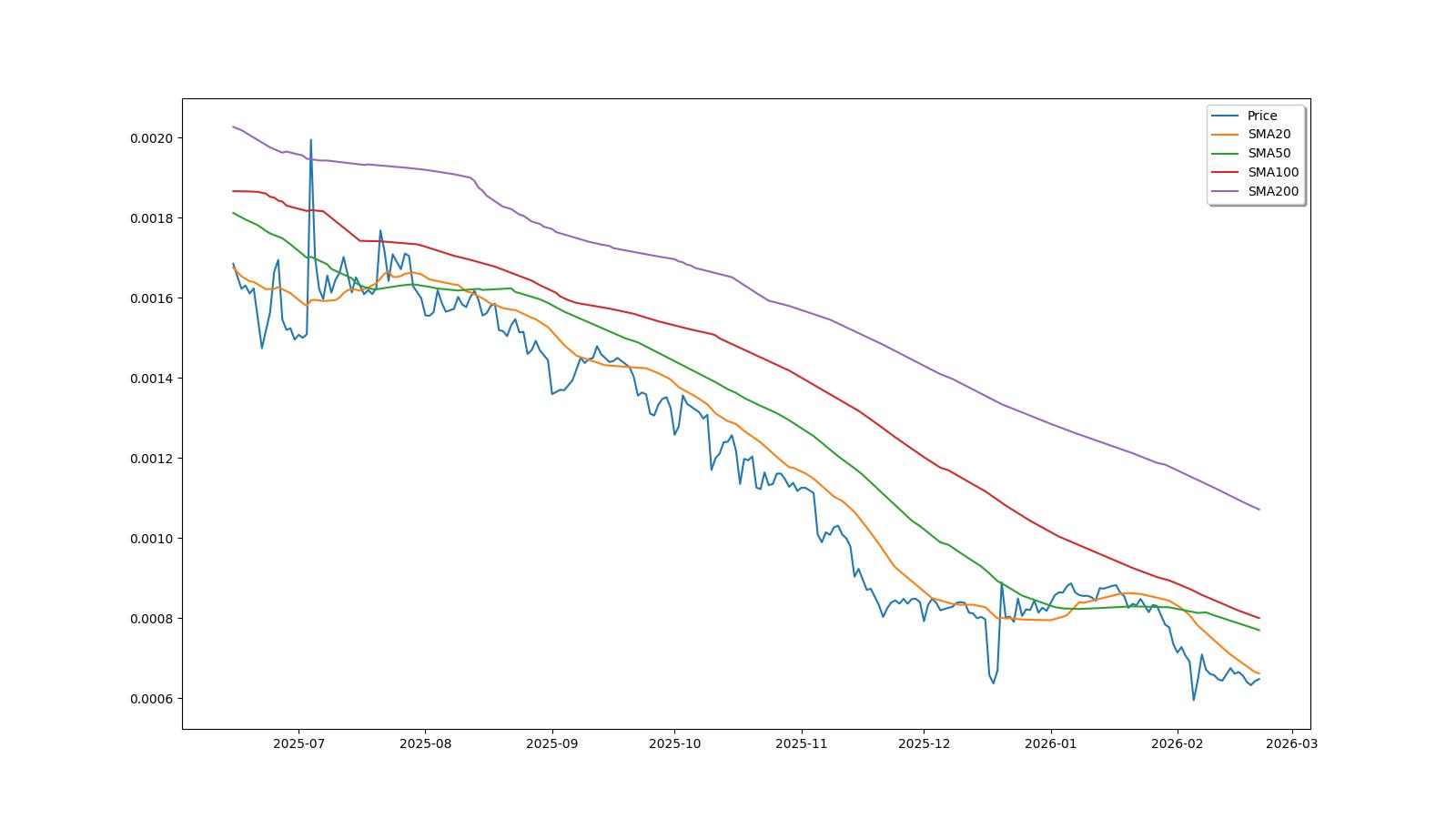 옵저버 Simple Moving Averages