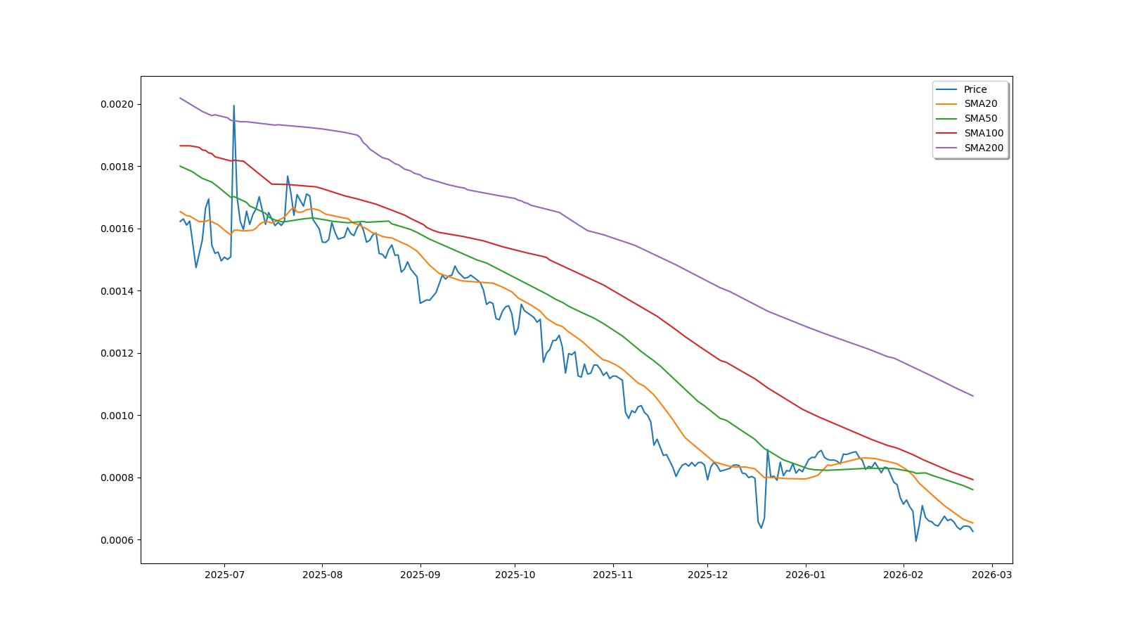 Observer Simple Moving Averages