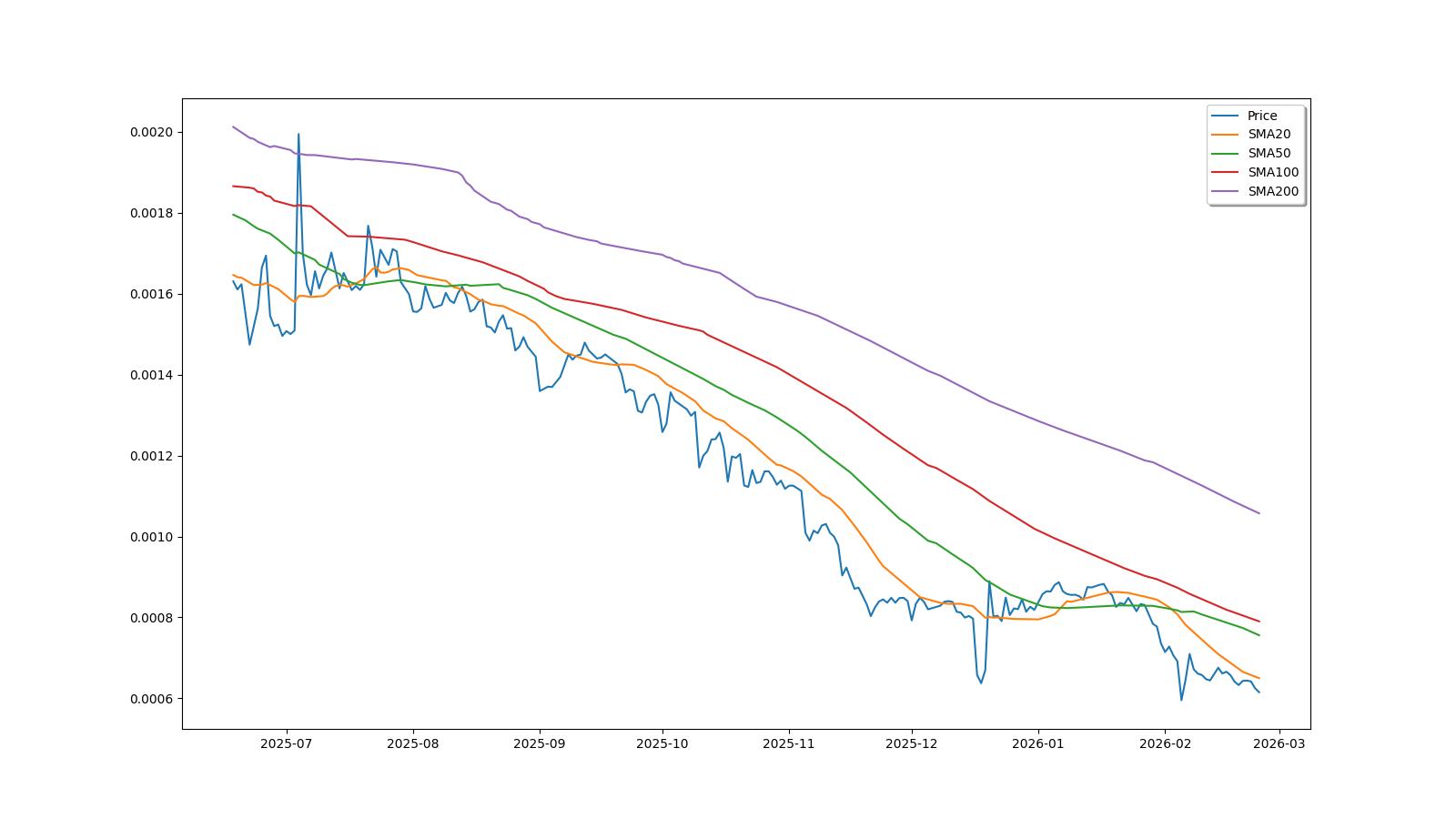 Observer Simple Moving Averages