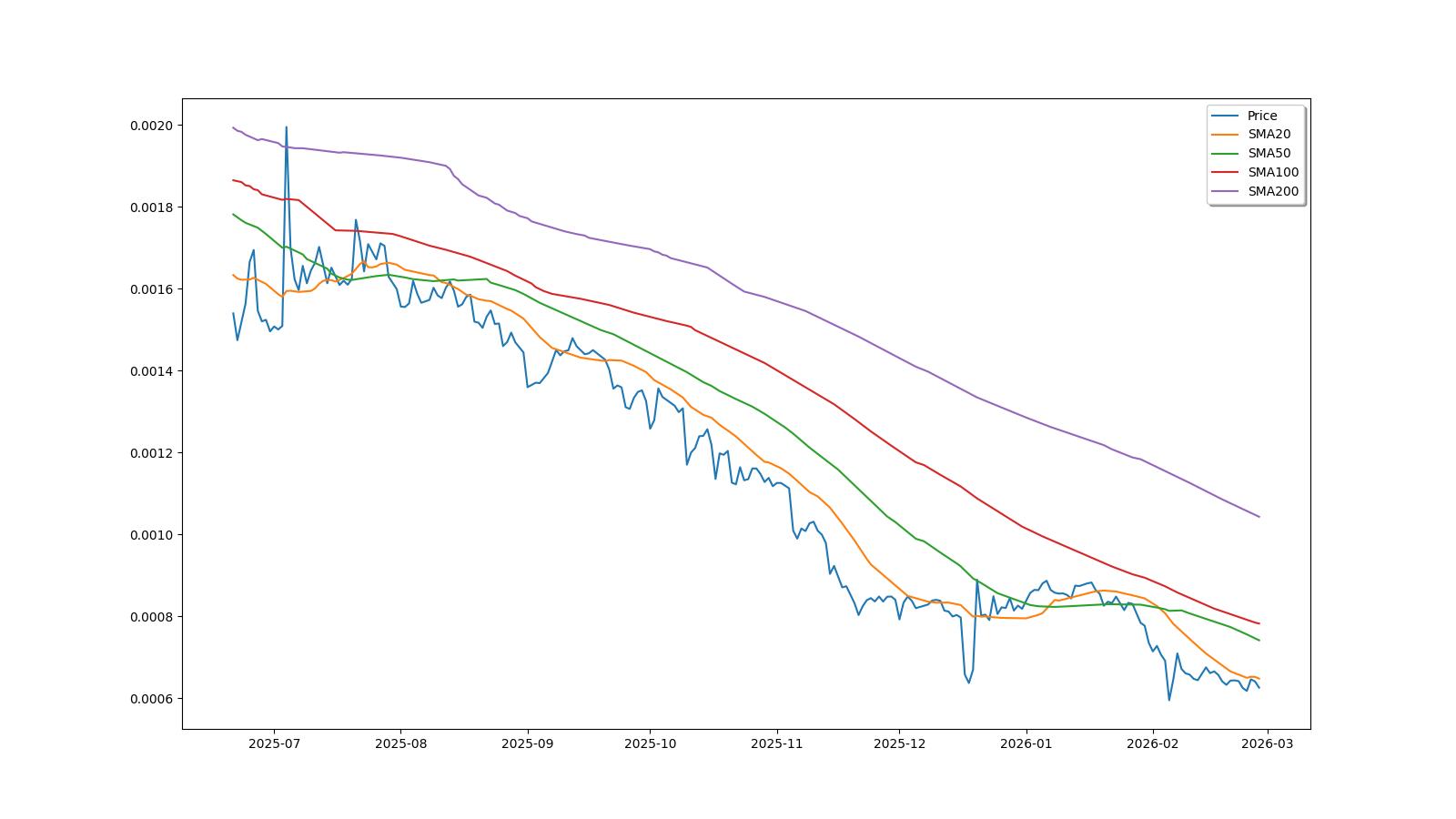 Observer Simple Moving Averages