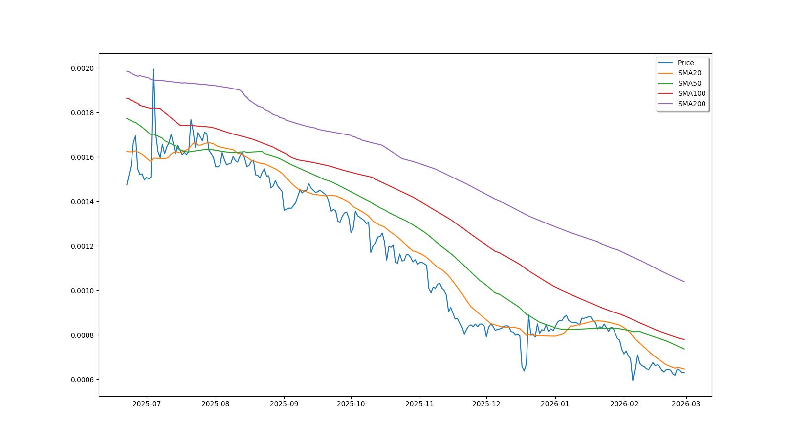 Observer Simple Moving Averages