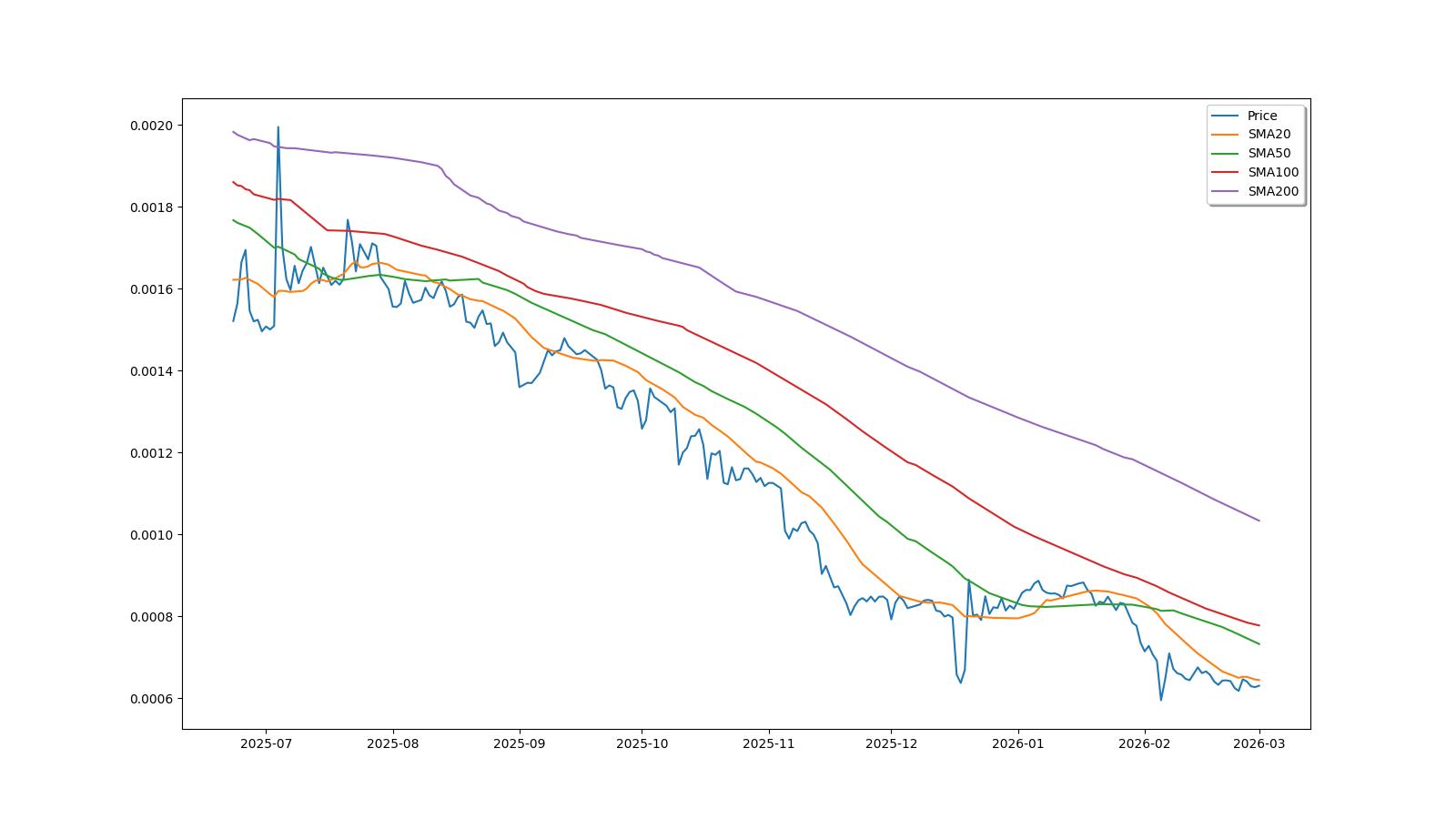 Observer Simple Moving Averages