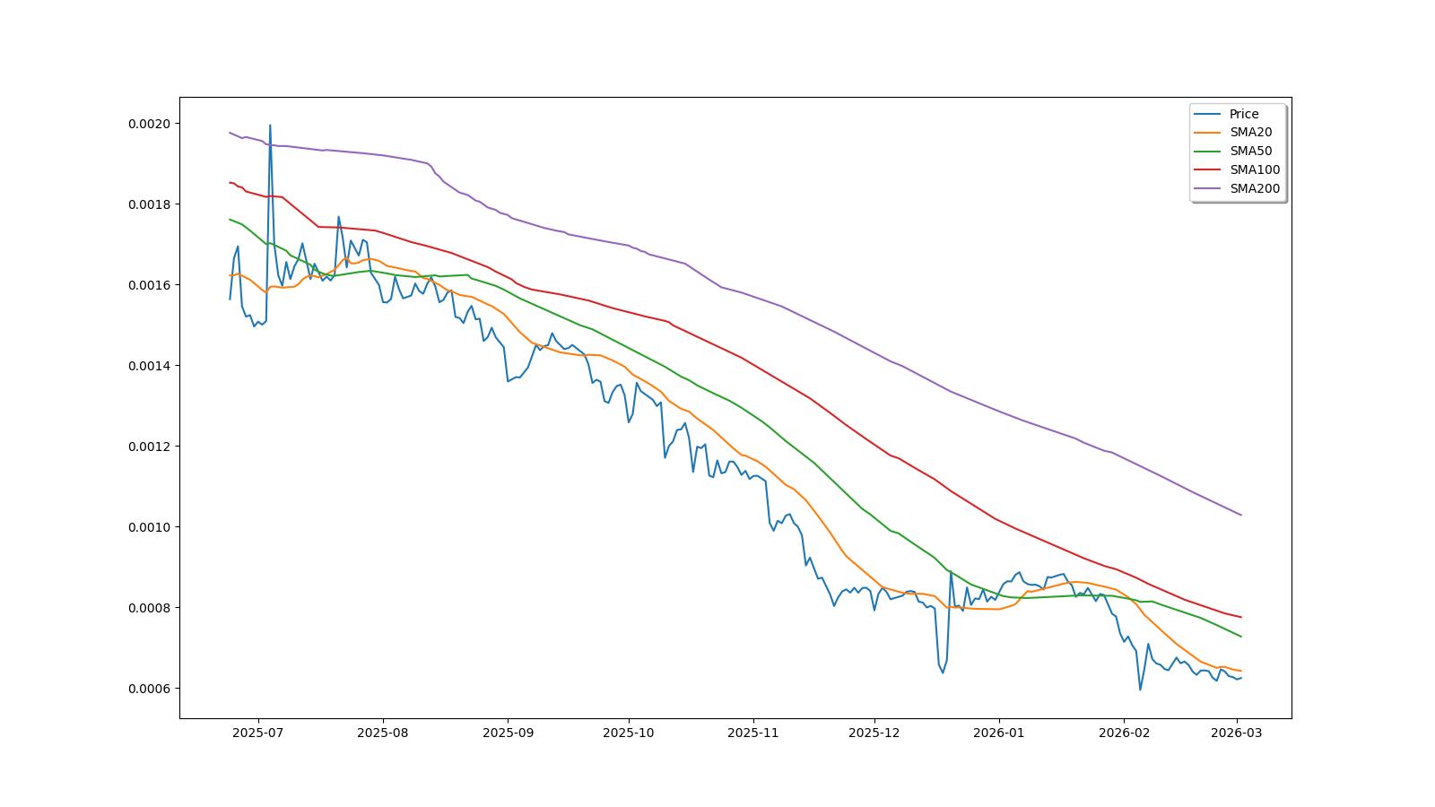 Observer Simple Moving Averages