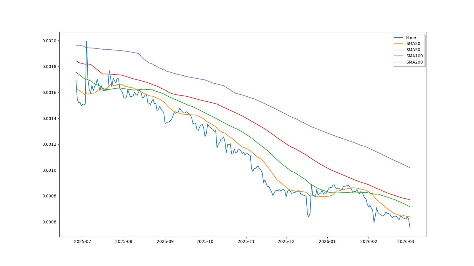 Observer Simple Moving Averages