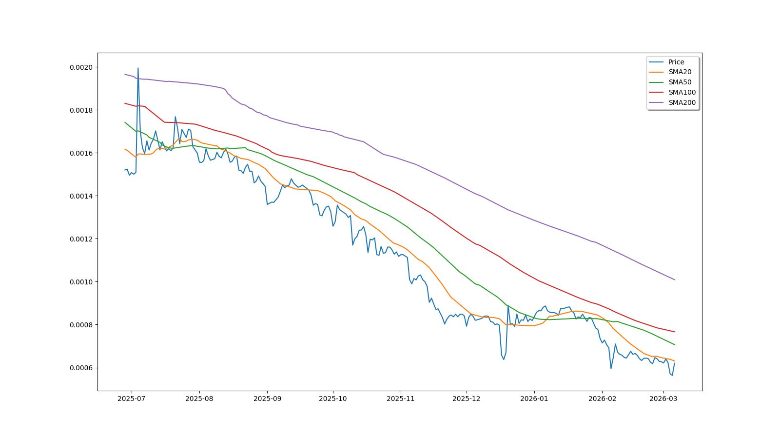 Observer Simple Moving Averages
