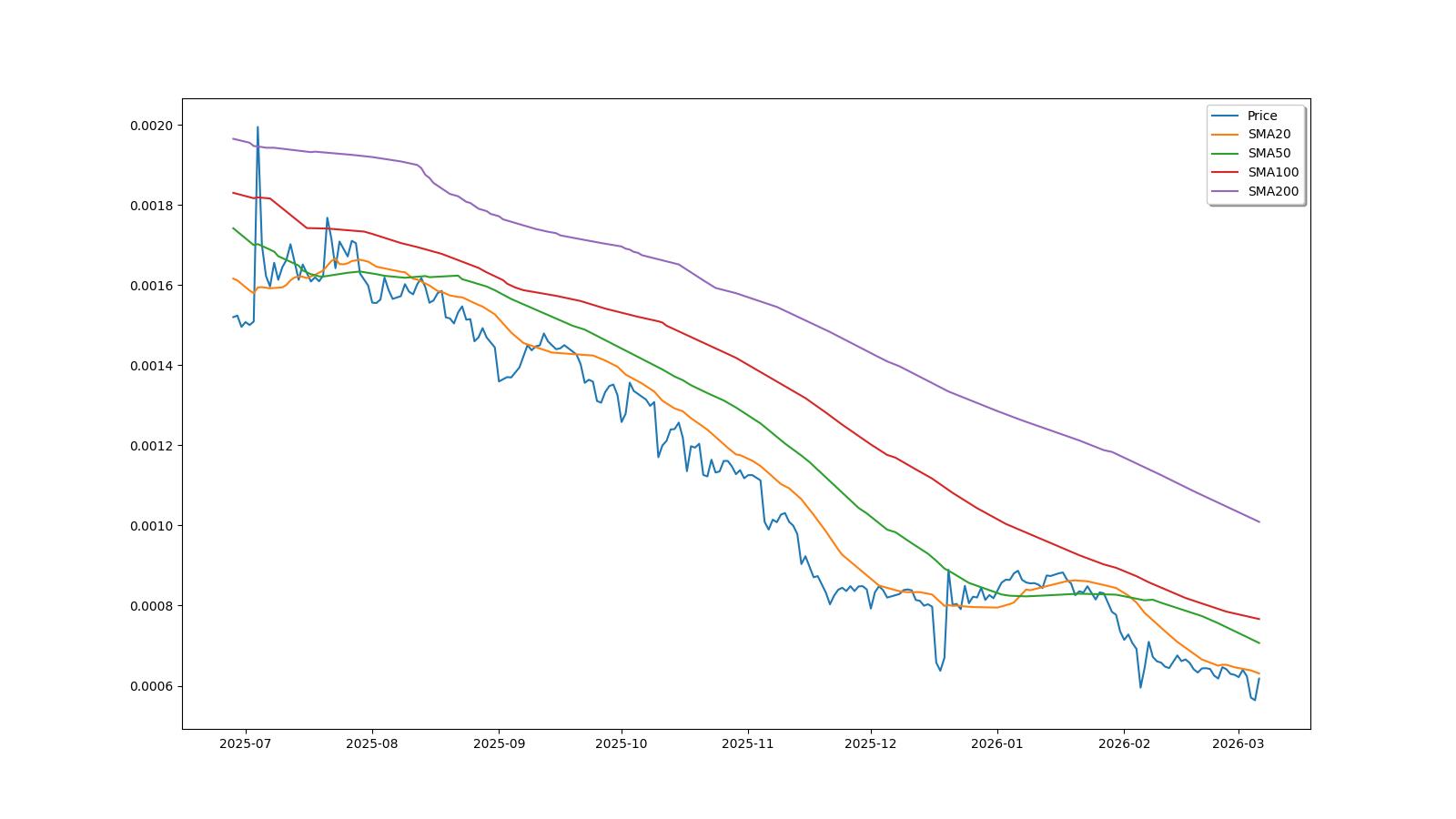 Observer Simple Moving Averages