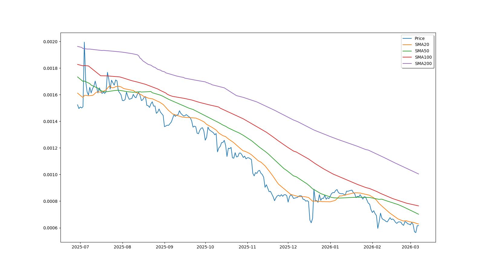 옵저버 Simple Moving Averages