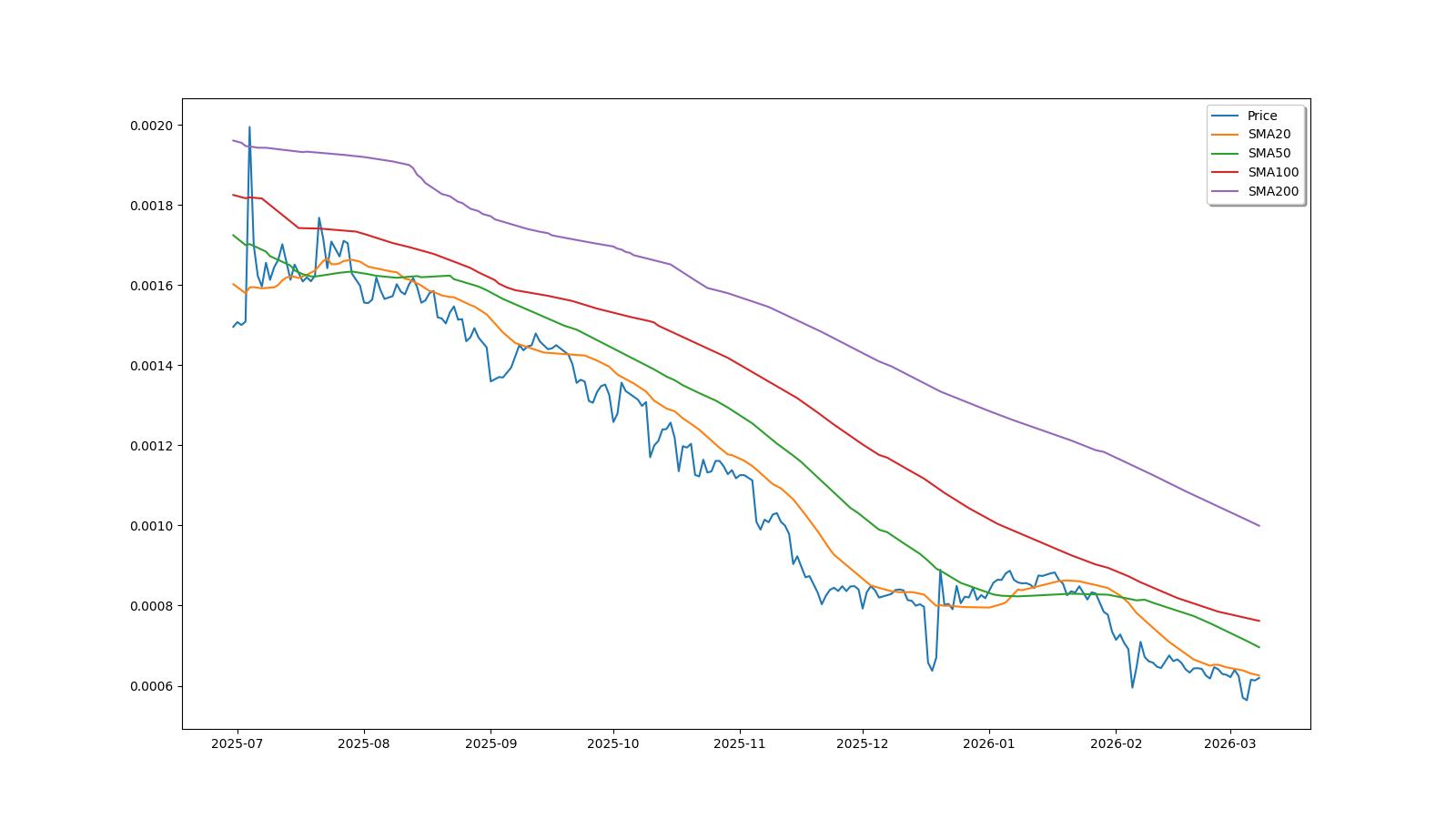 Observer Simple Moving Averages