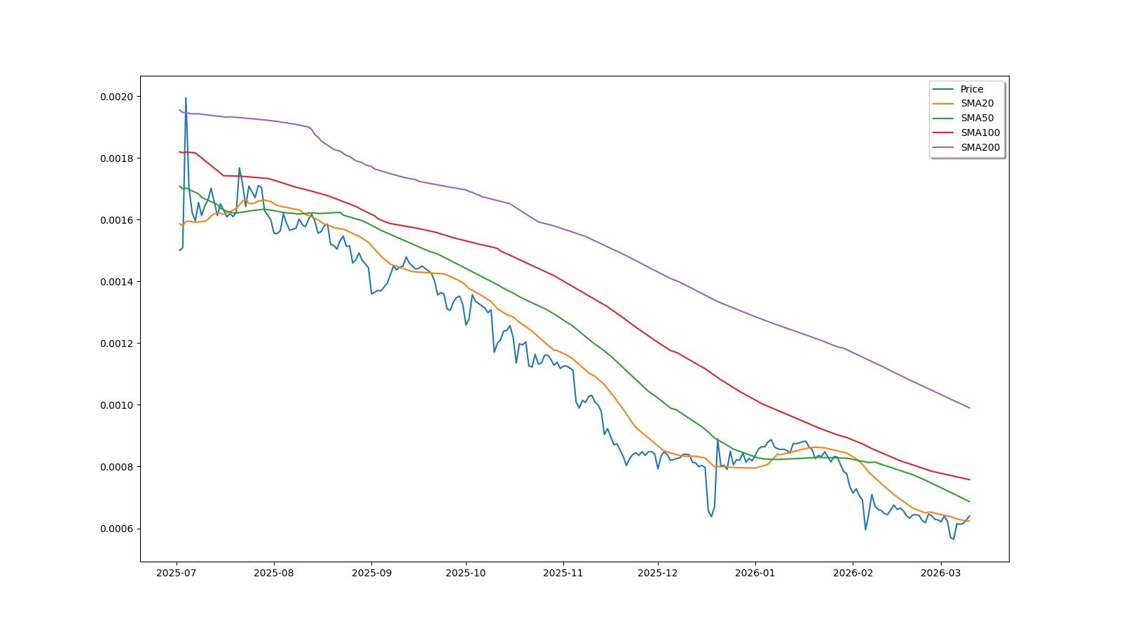 Observer Simple Moving Averages