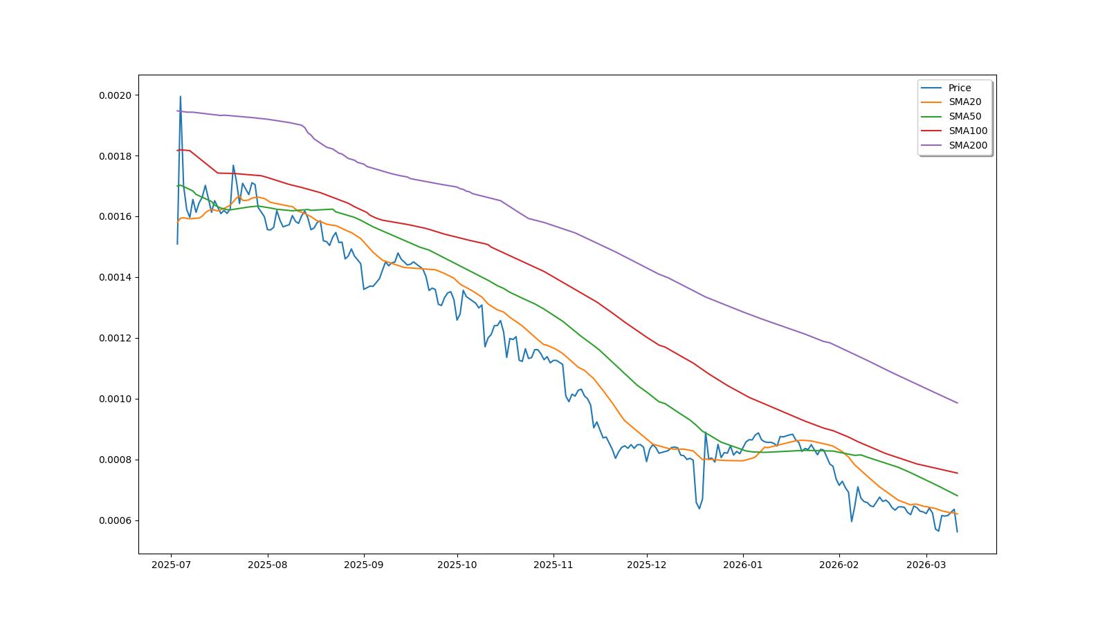 Observer Simple Moving Averages