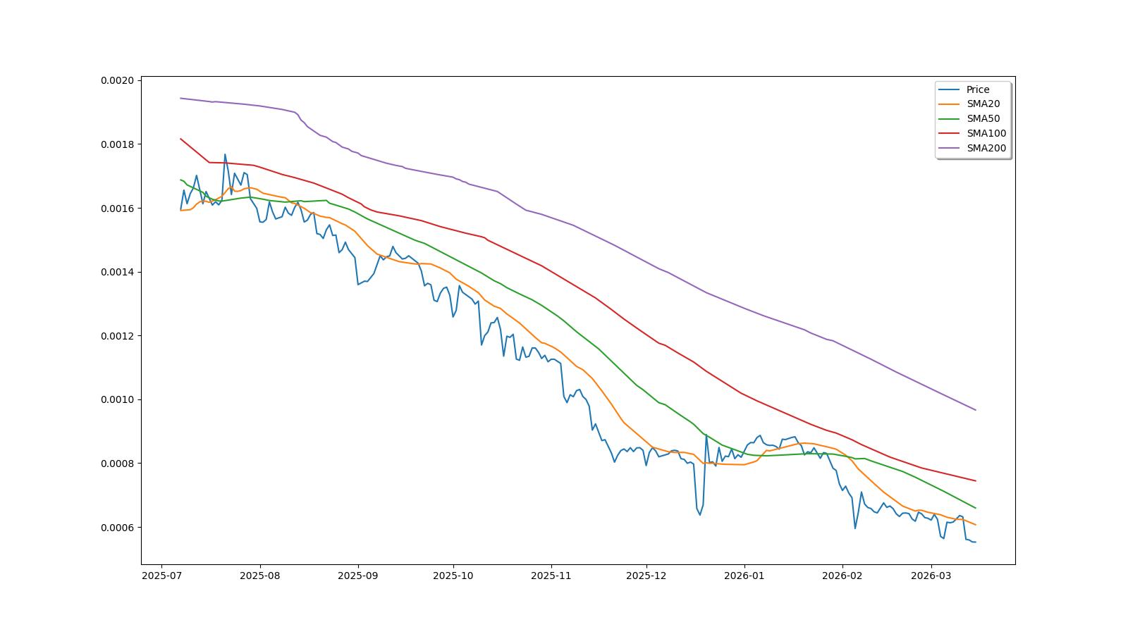 Observer Simple Moving Averages