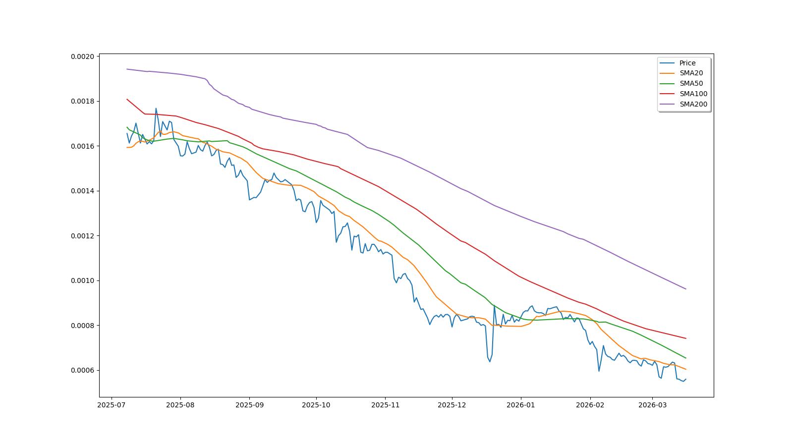 Observer Simple Moving Averages