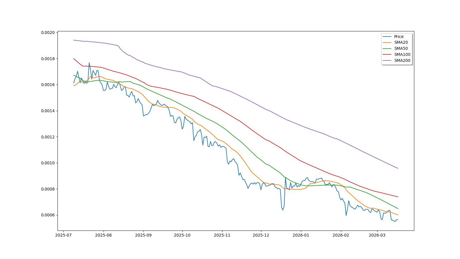 Observer Simple Moving Averages