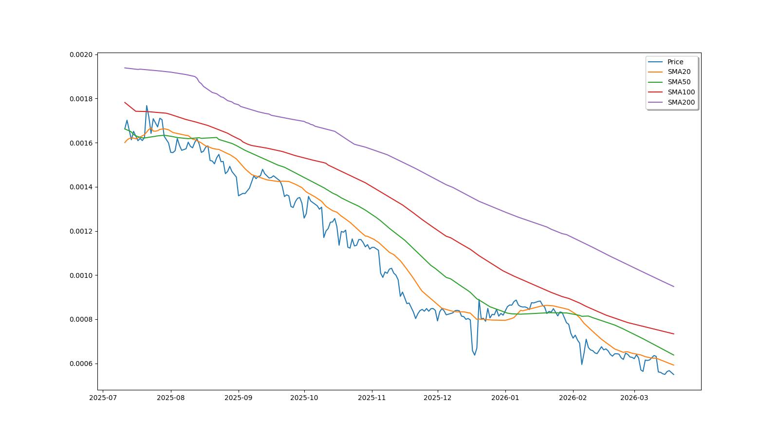 Observer Simple Moving Averages