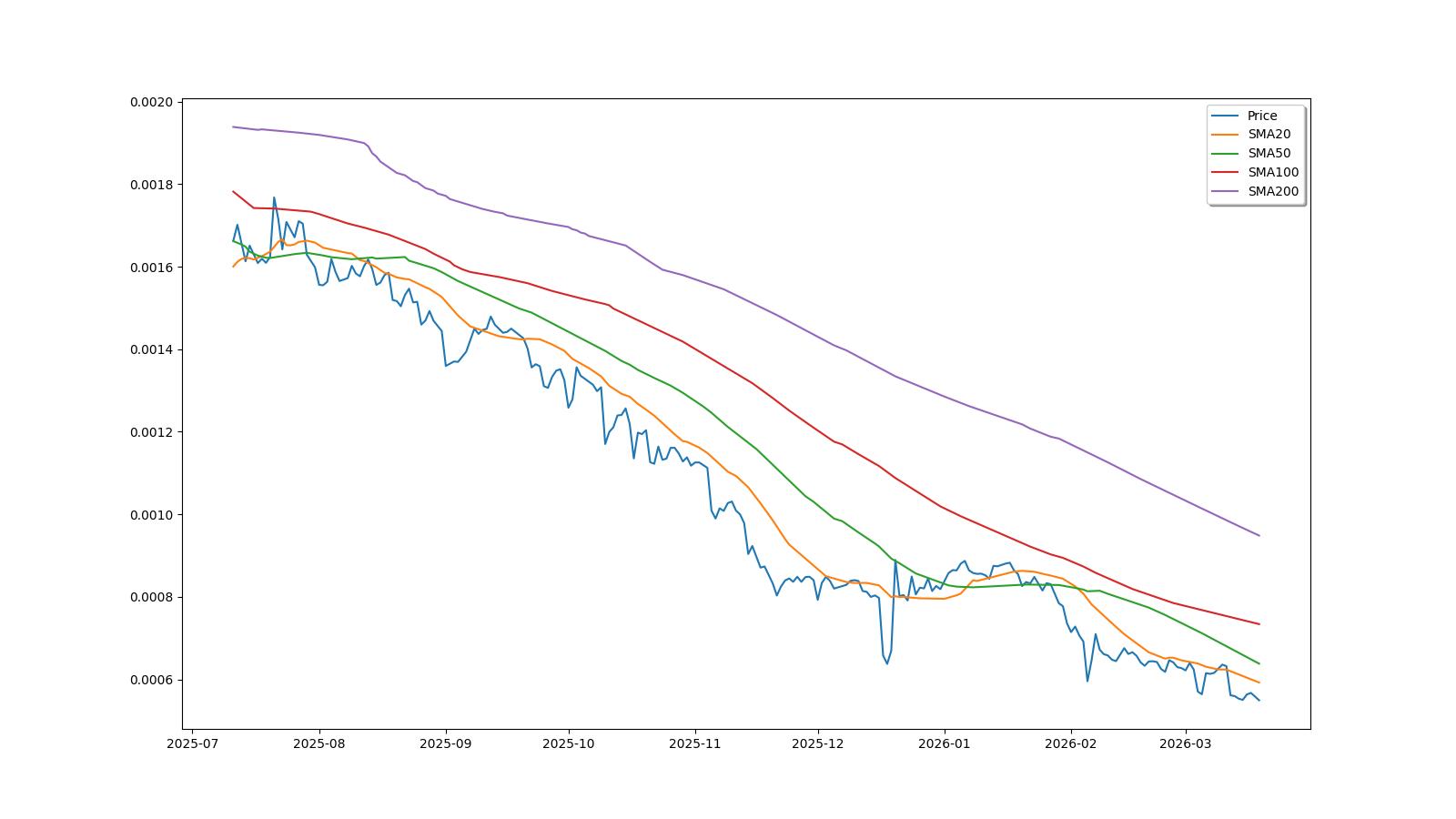 Observer Simple Moving Averages