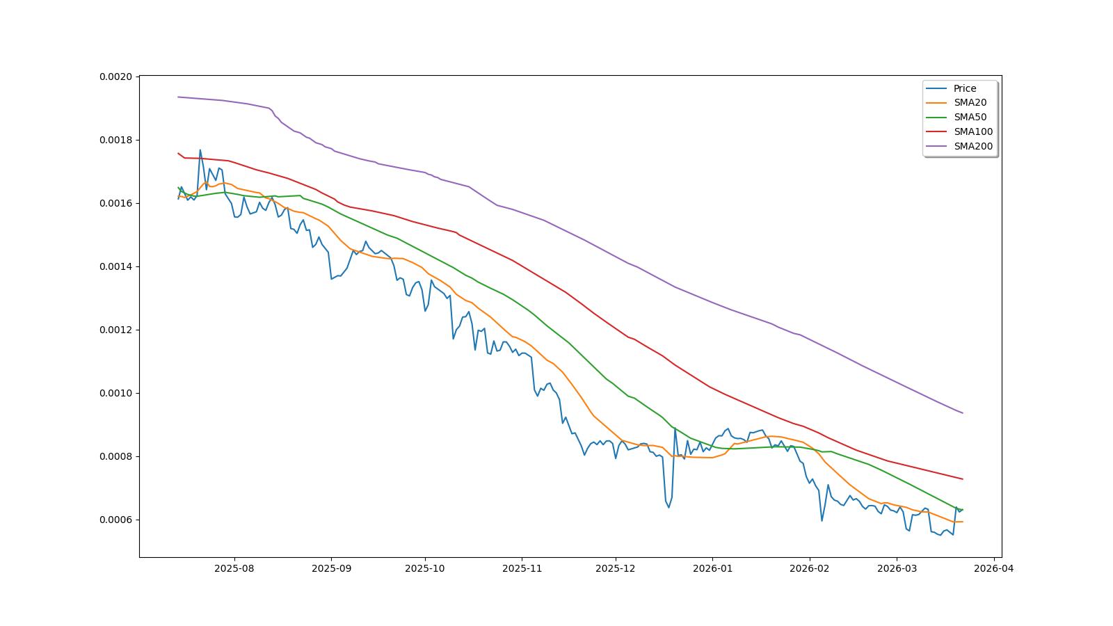 Observer Simple Moving Averages