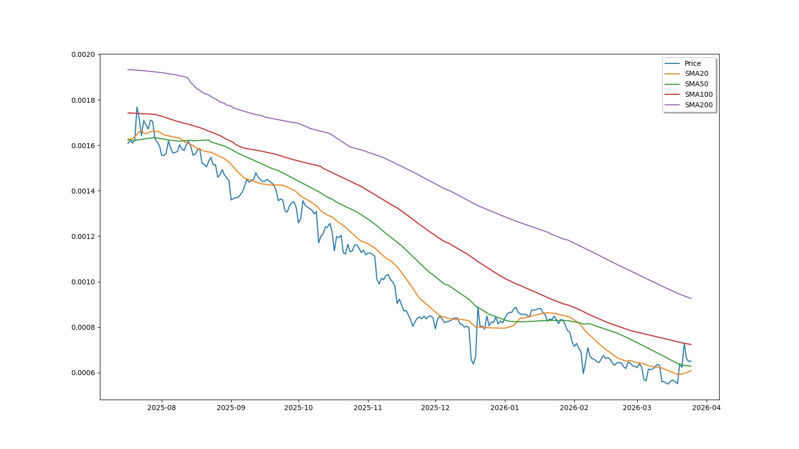 Observer Simple Moving Averages