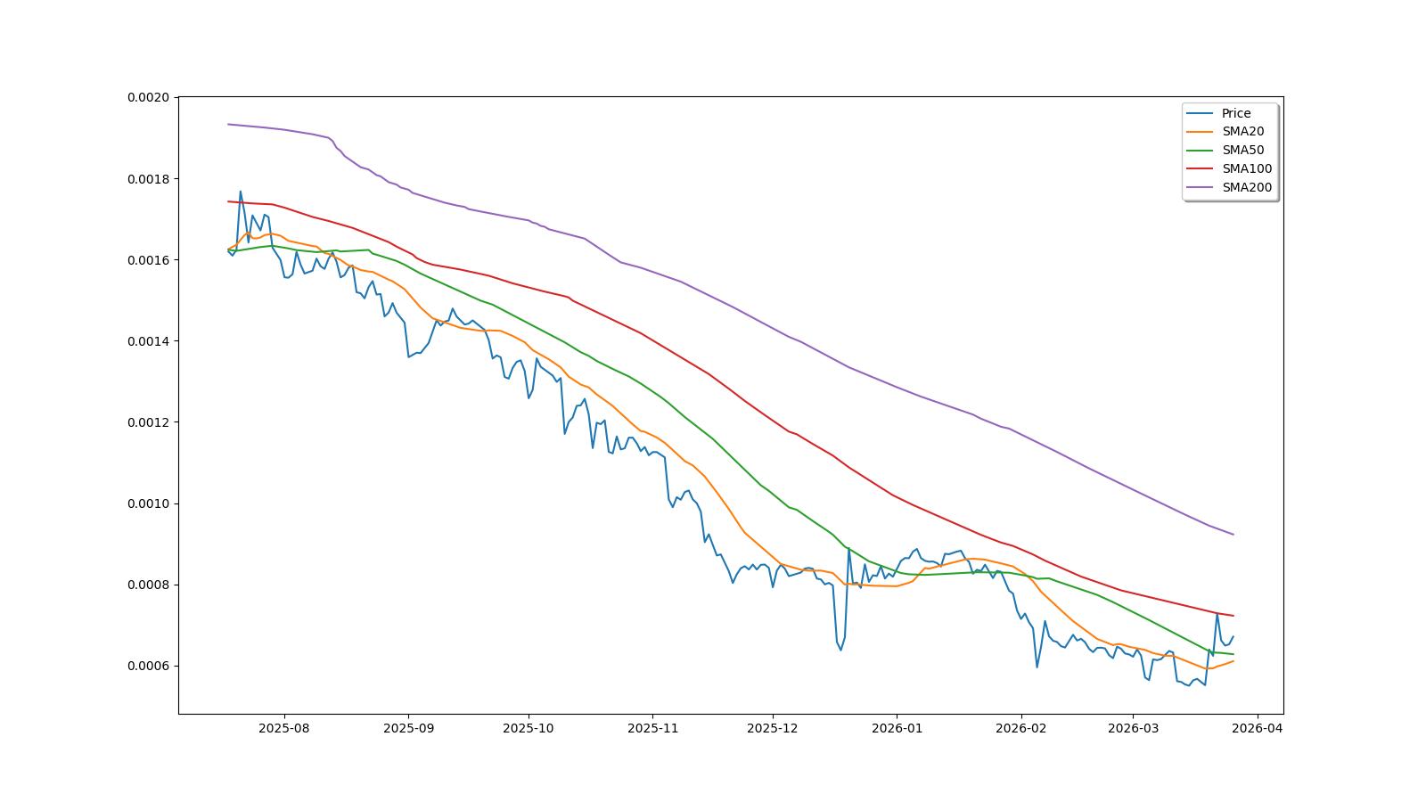 Observer Simple Moving Averages