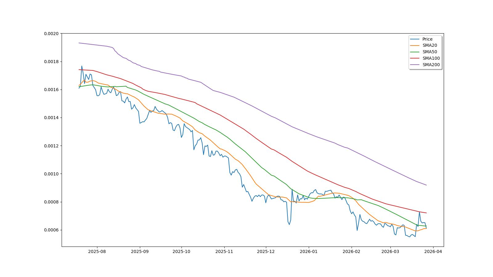 Observer Simple Moving Averages
