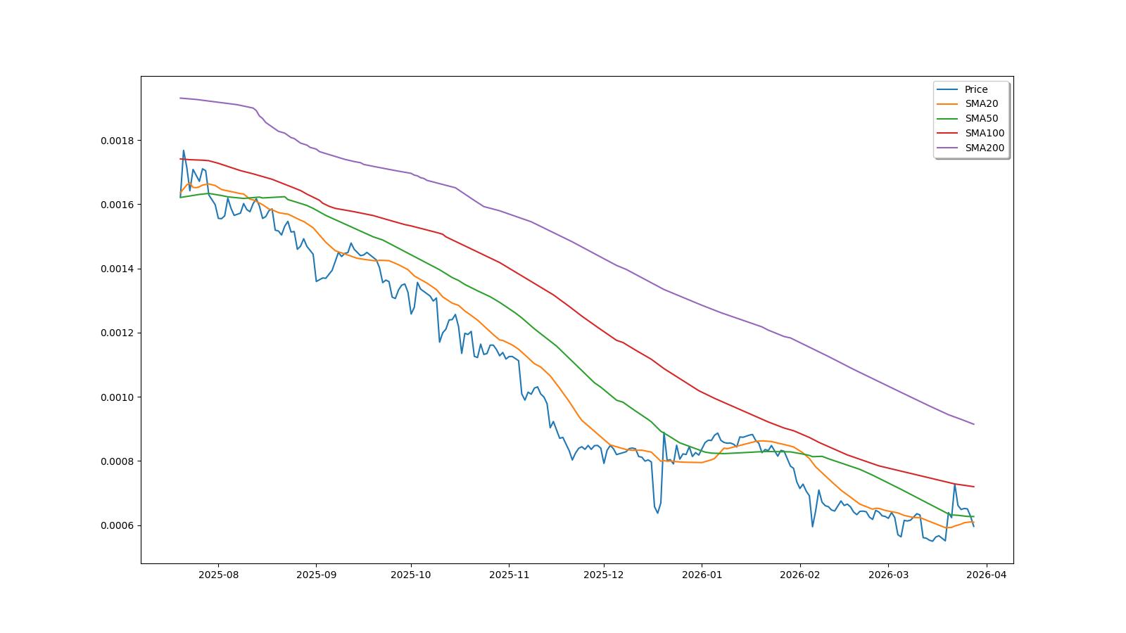 옵저버 Simple Moving Averages