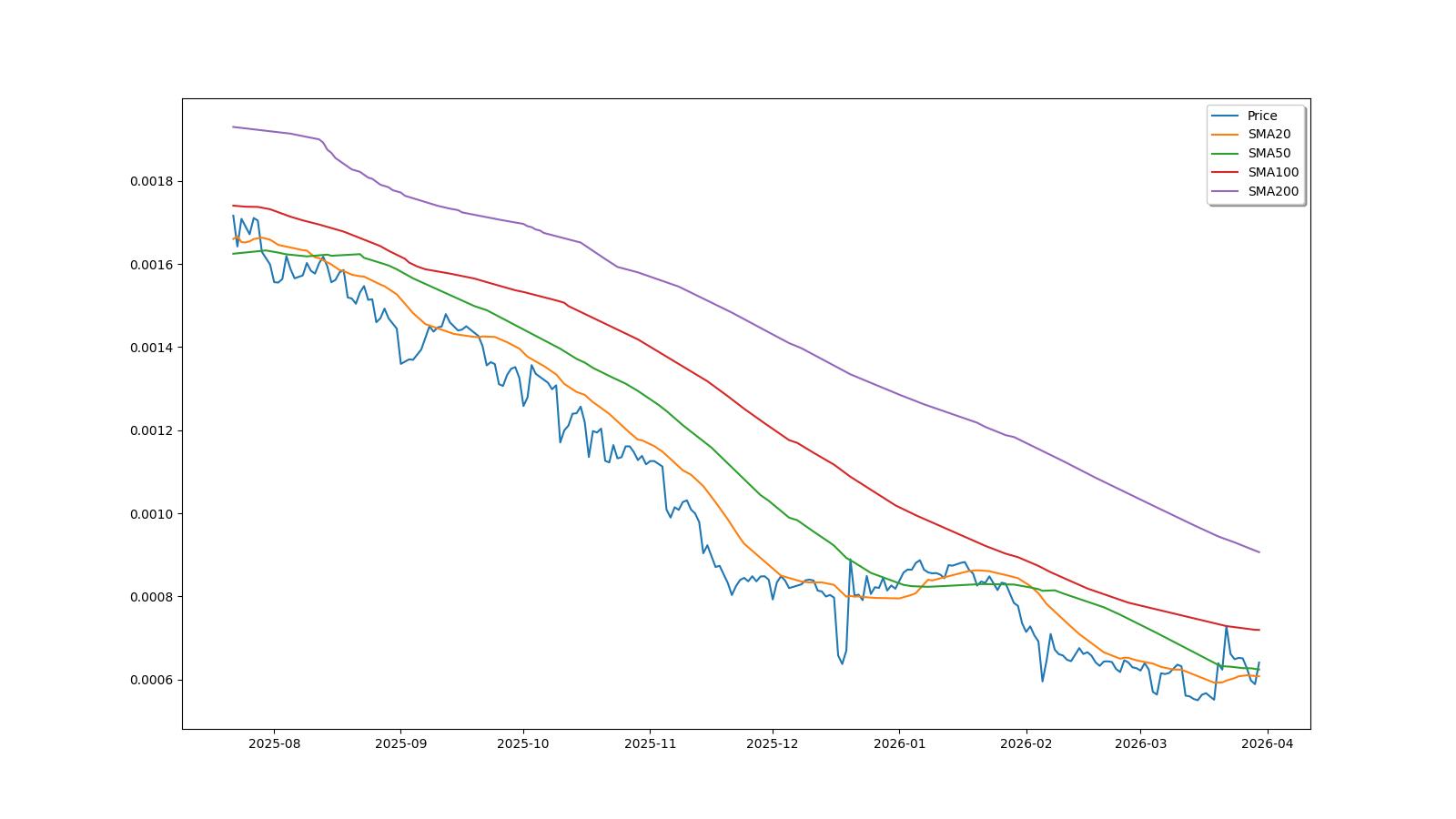 Observer Simple Moving Averages
