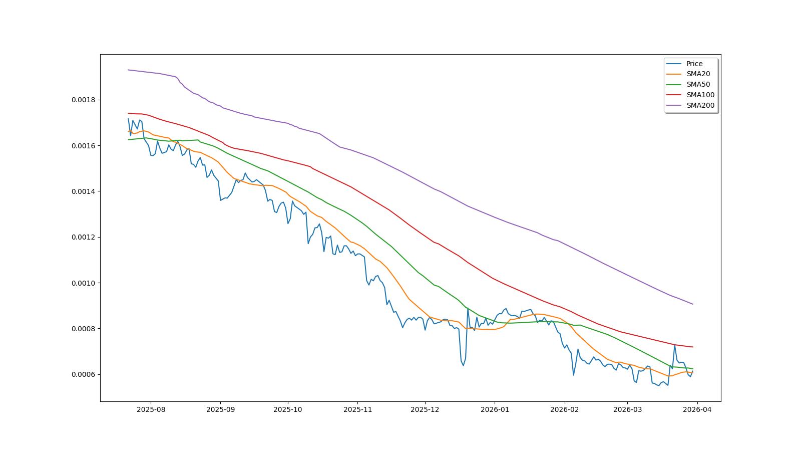 Observer Simple Moving Averages