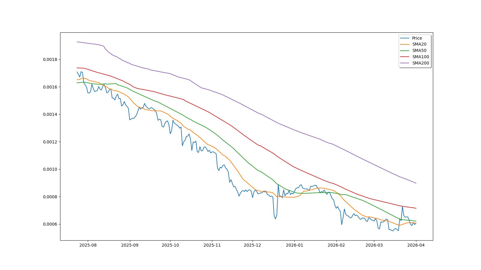 Observer Simple Moving Averages