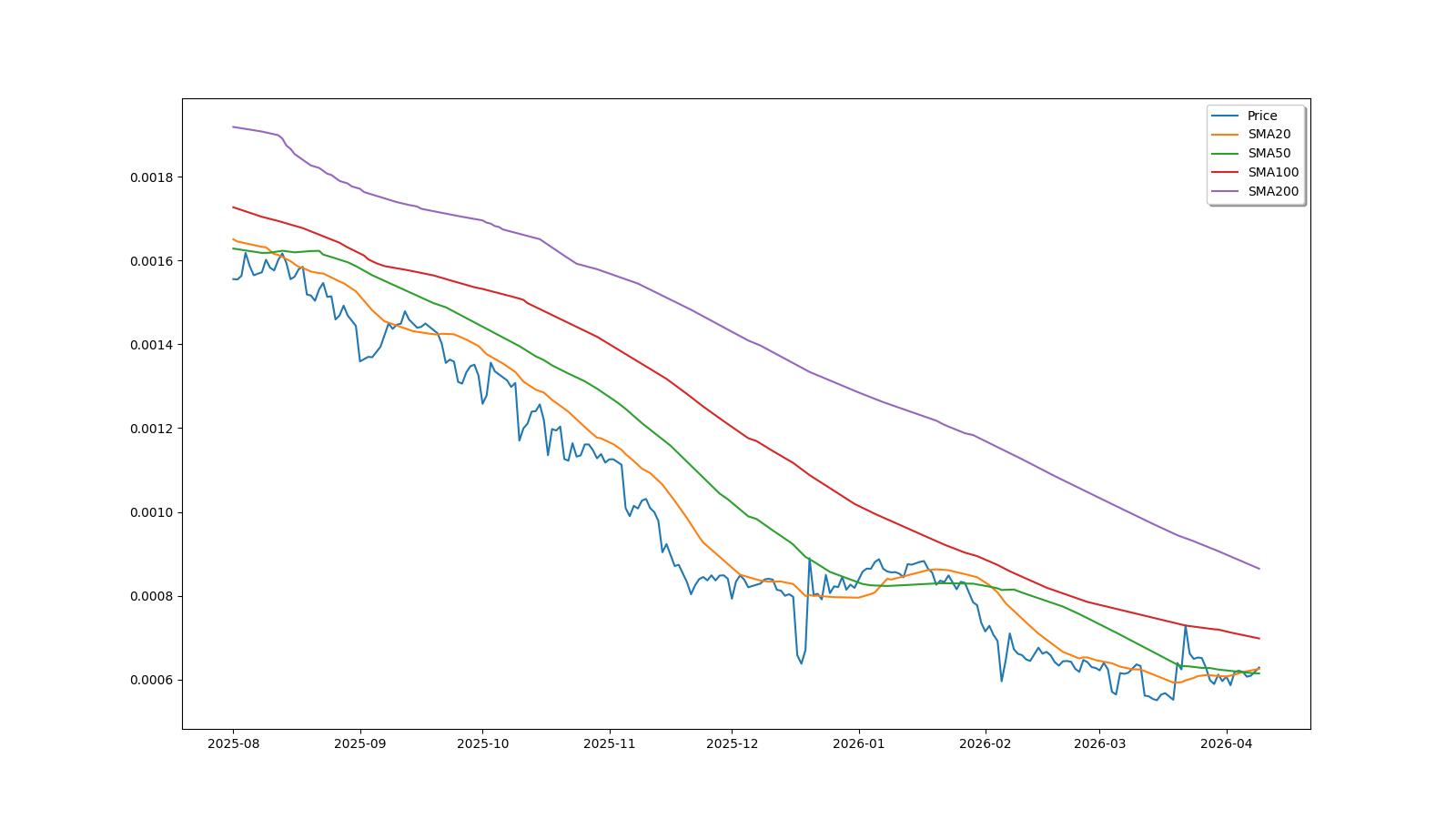 Observer Simple Moving Averages