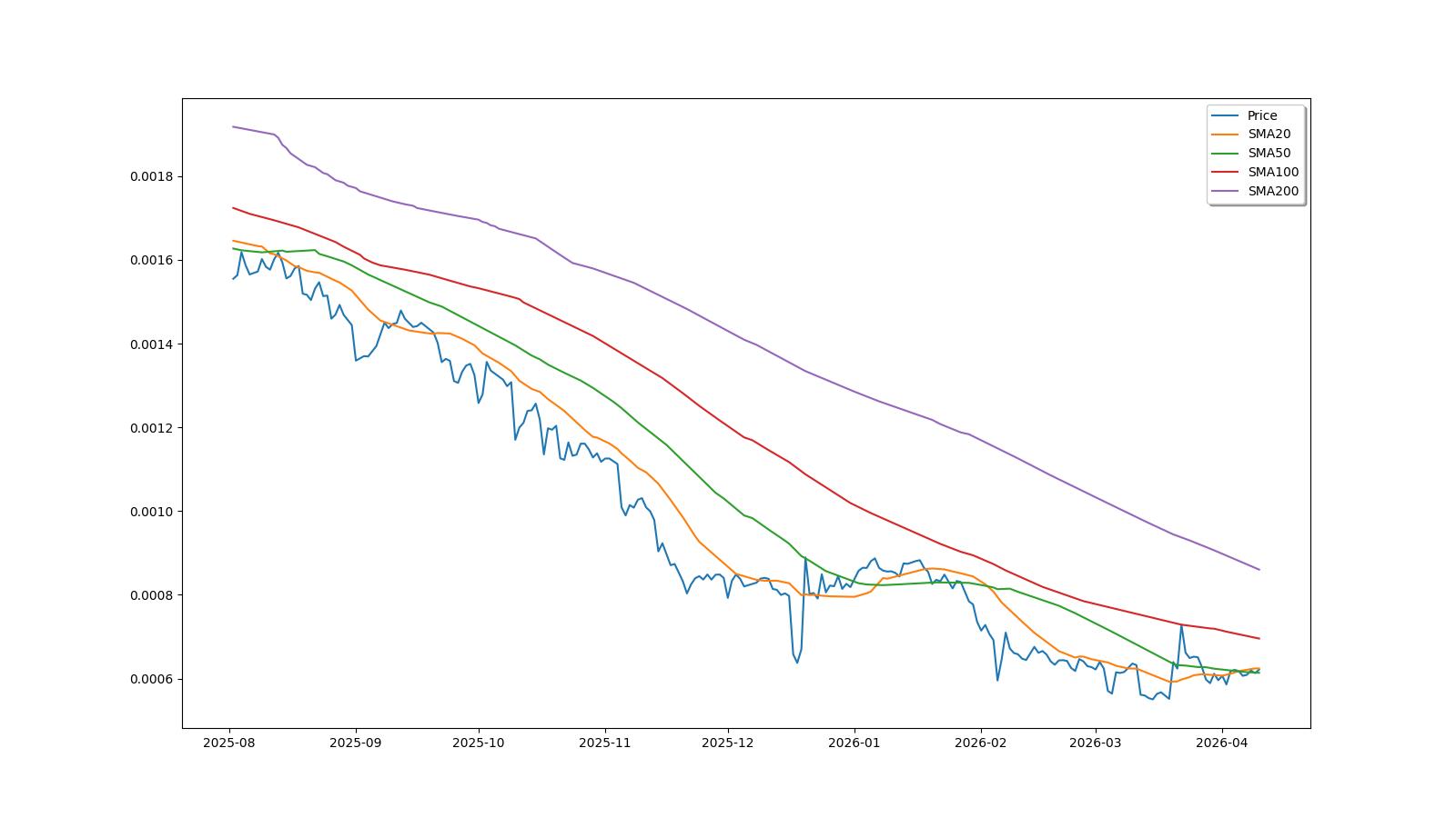 Observer Simple Moving Averages